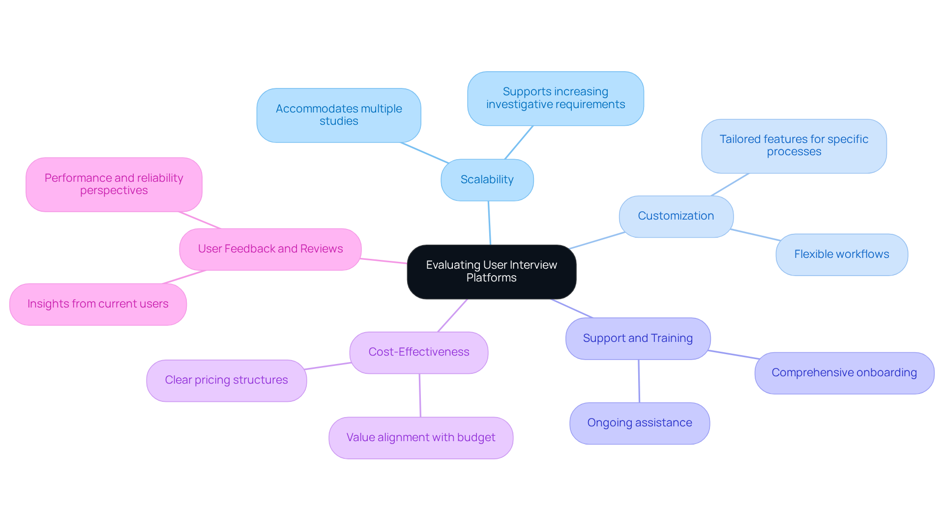 The central node represents the main topic, while each branch highlights a critical factor to consider. The sub-branches can provide more details, helping you see how each factor contributes to the overall evaluation process.