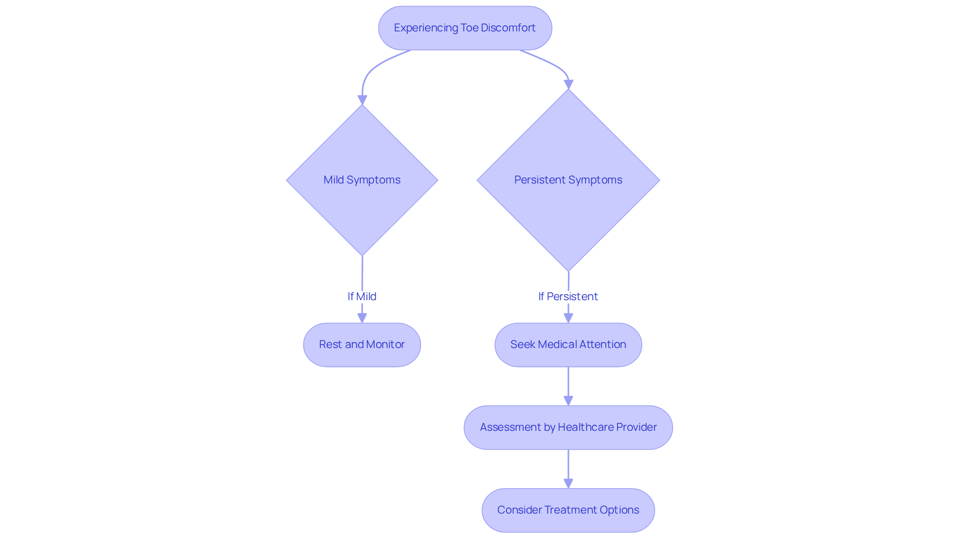 This flowchart guides you through what to do if you're experiencing toe discomfort. Start at the top and follow the arrows to see whether your symptoms are mild or persistent, and what actions to take next.