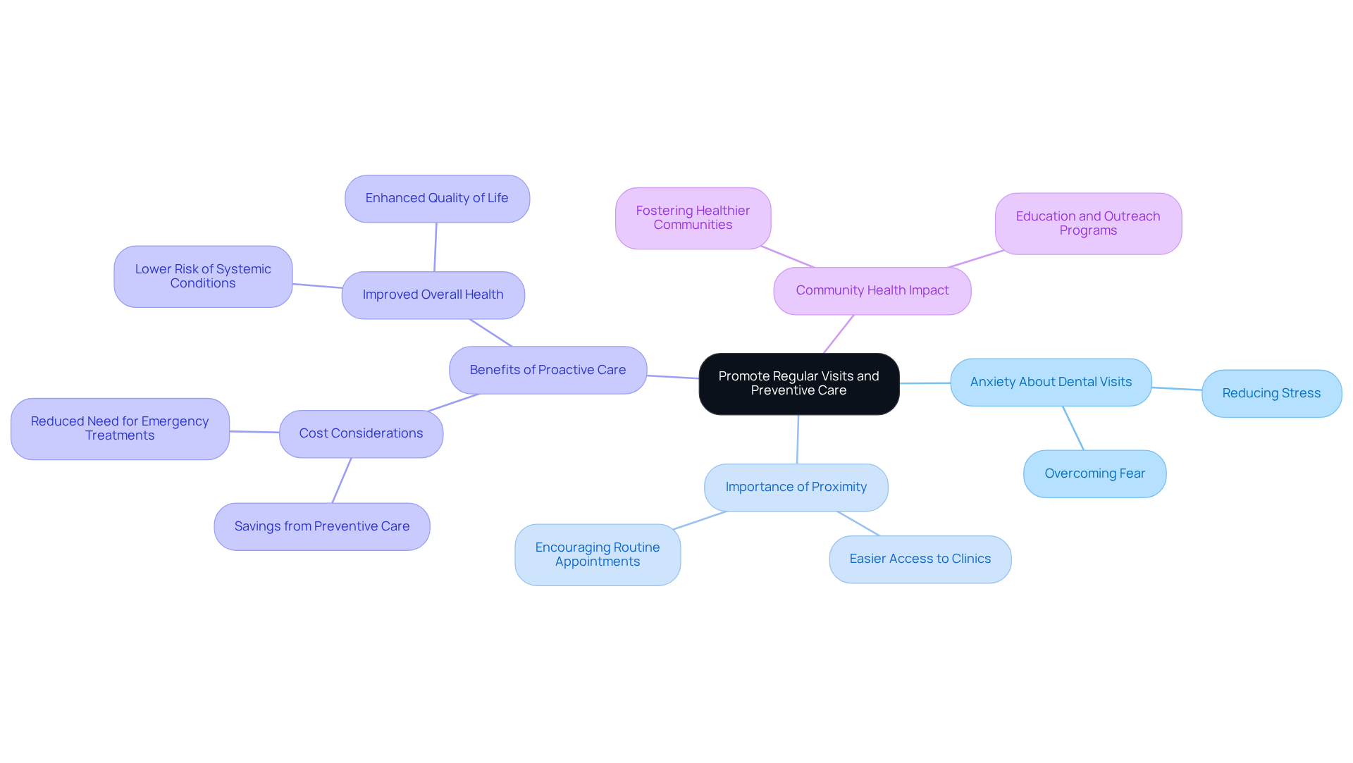 The central idea is about encouraging regular dental visits. Each branch represents a key theme related to dental health, showing how they connect and contribute to overall well-being.