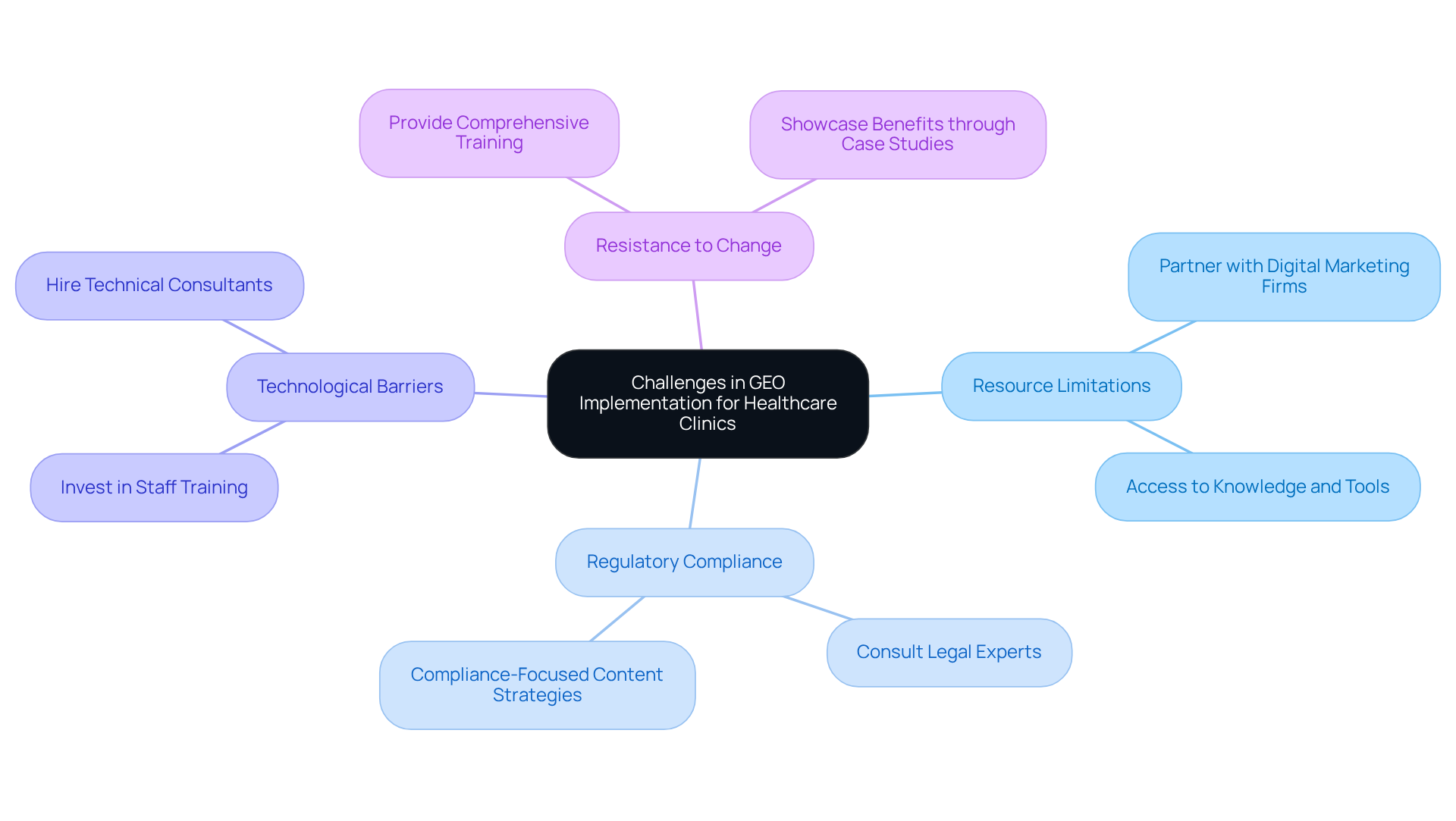 The central node represents the main topic, while the branches show specific challenges. Each sub-branch provides actionable strategies to tackle those challenges. This layout helps you see how to address each issue effectively.