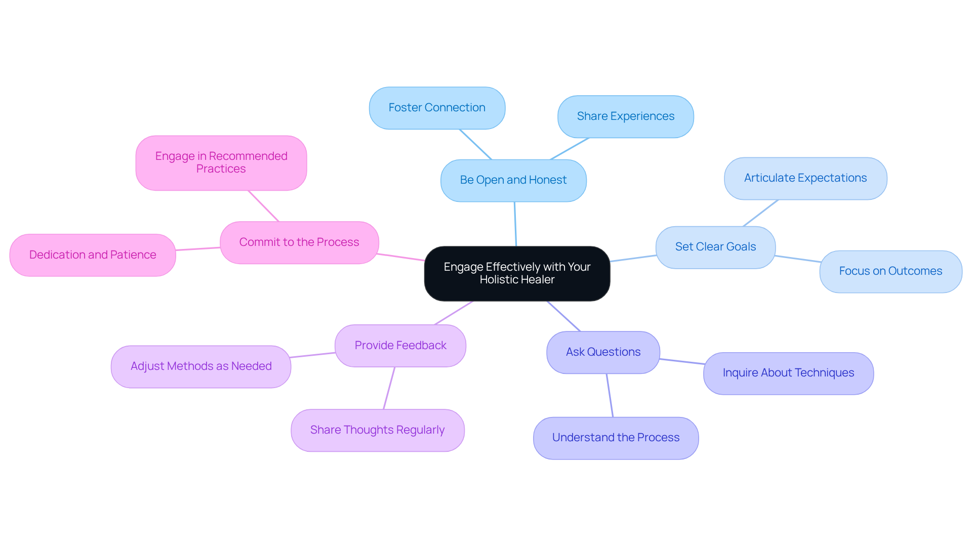 Start at the center with the main idea, then follow the branches to explore each strategy. Each color-coded branch represents a different approach to enhance your healing experience.