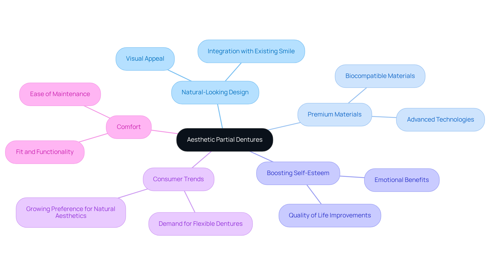 At the center is the main topic of aesthetic partial dentures, with branches illustrating their design, materials, benefits, and consumer trends. Each branch represents a different aspect, showing how they all contribute to enhancing smiles and boosting confidence.