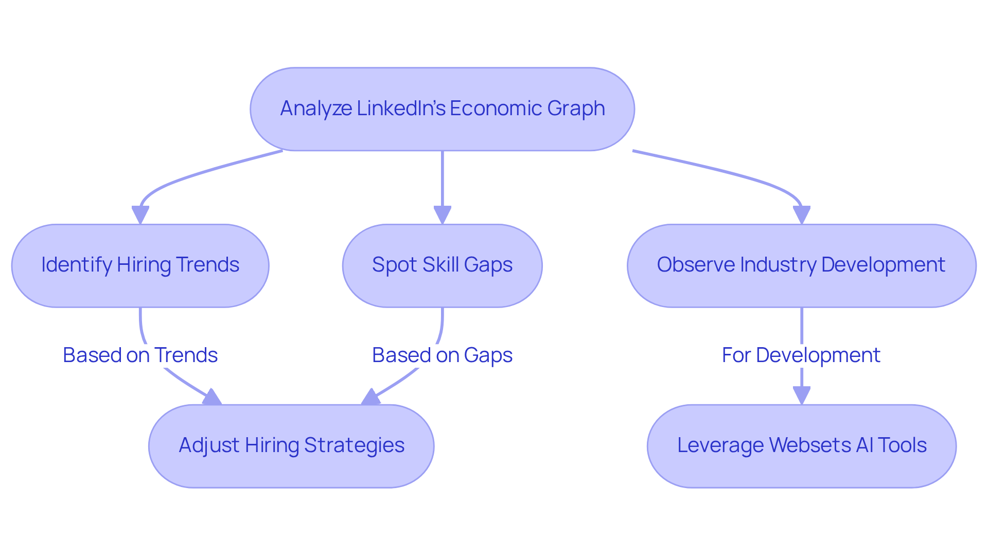Follow the arrows to see how analyzing LinkedIn data leads to specific actions for improving hiring strategies. Each step builds on the previous to guide organizations in making informed decisions.