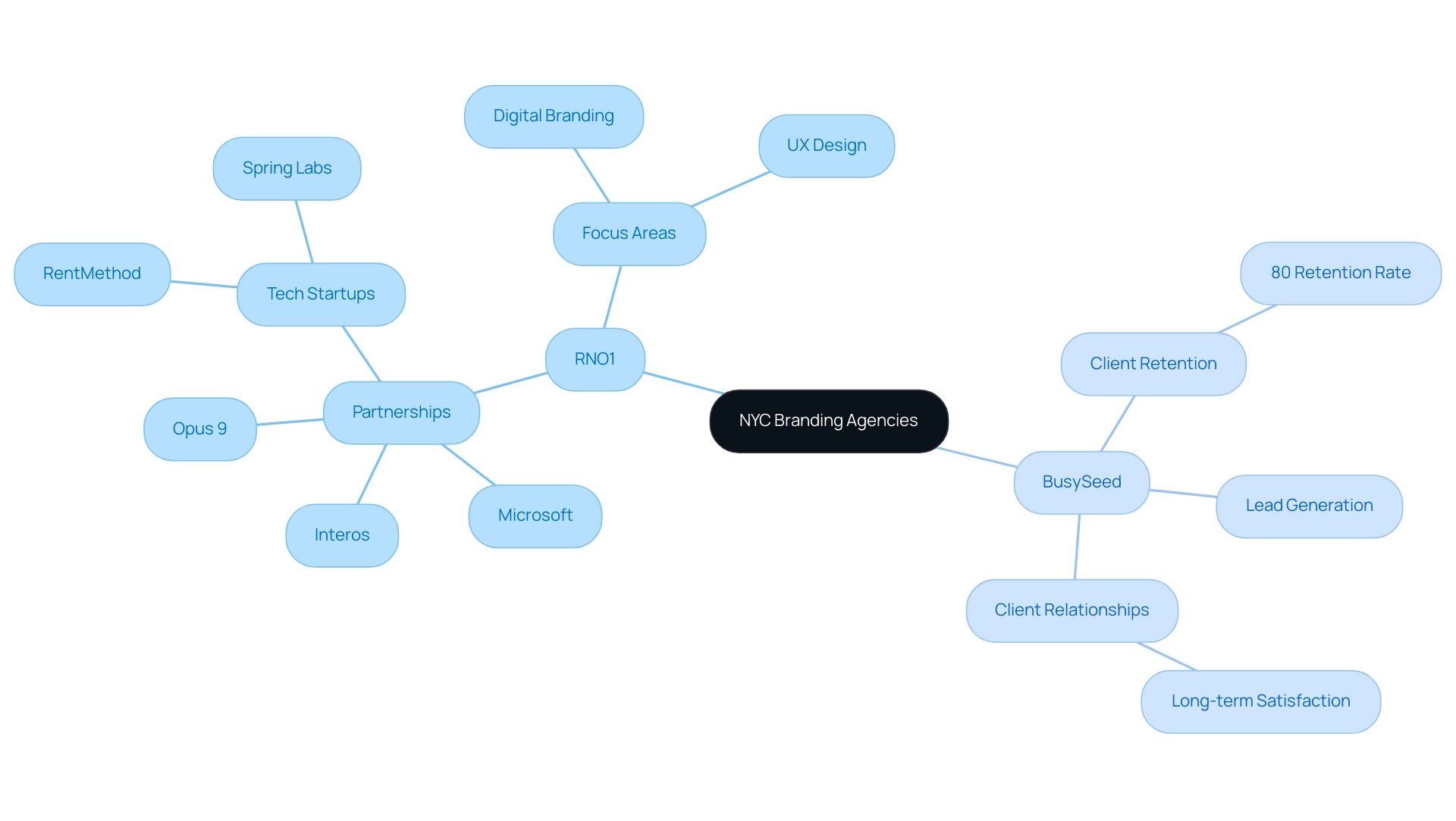 The central node represents NYC branding agencies, with branches indicating specific agencies and sub-branches detailing their partnerships and strategies. Different colors represent different agencies.