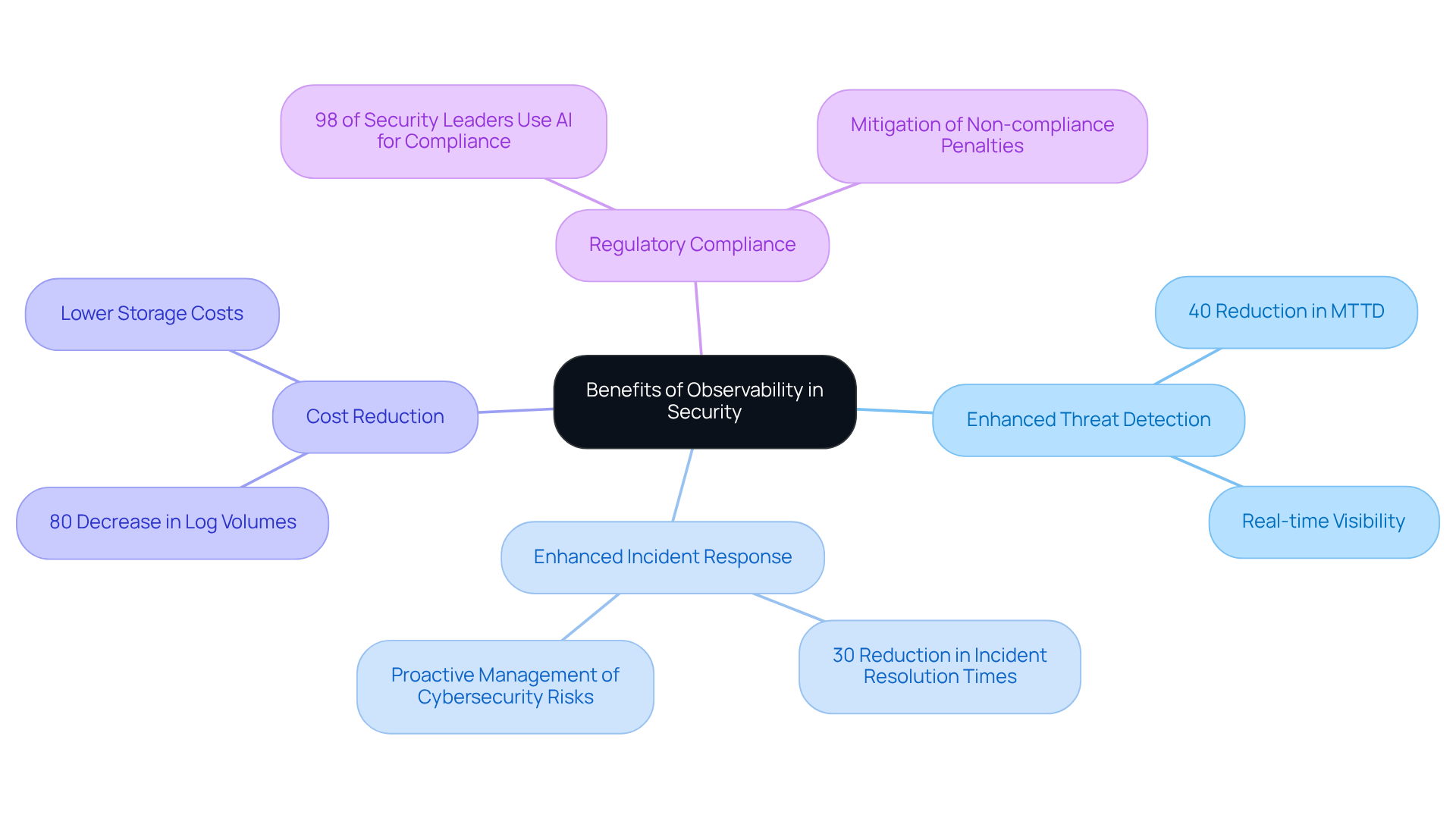 The central node represents the overall theme, while each branch shows a specific benefit of observability. The sub-branches provide additional details and metrics, helping you understand the impact of each benefit.