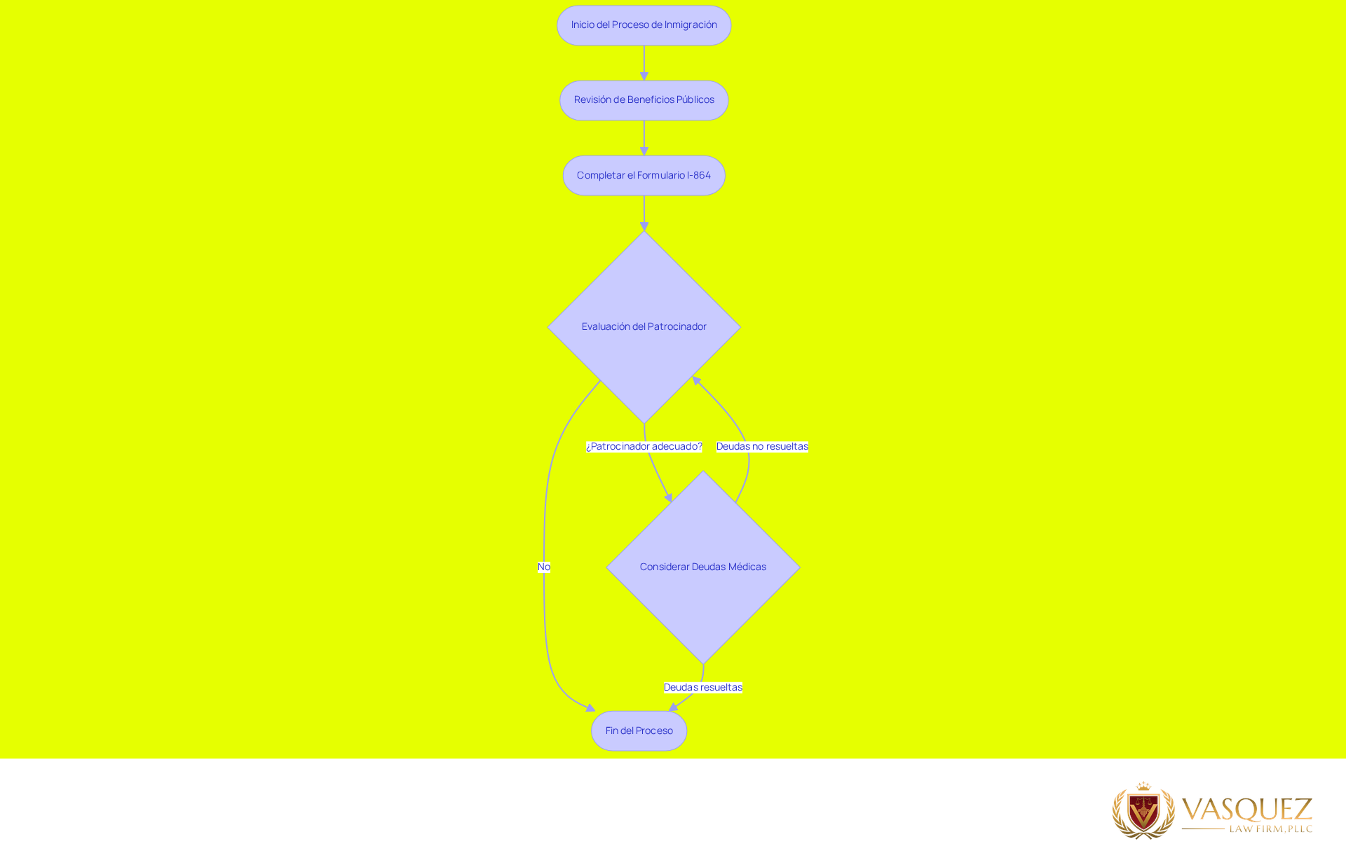 Cada cuadro representa un paso en el proceso de inmigración. Sigue las flechas para entender cómo cada etapa se conecta con la siguiente y qué decisiones deben tomarse.
