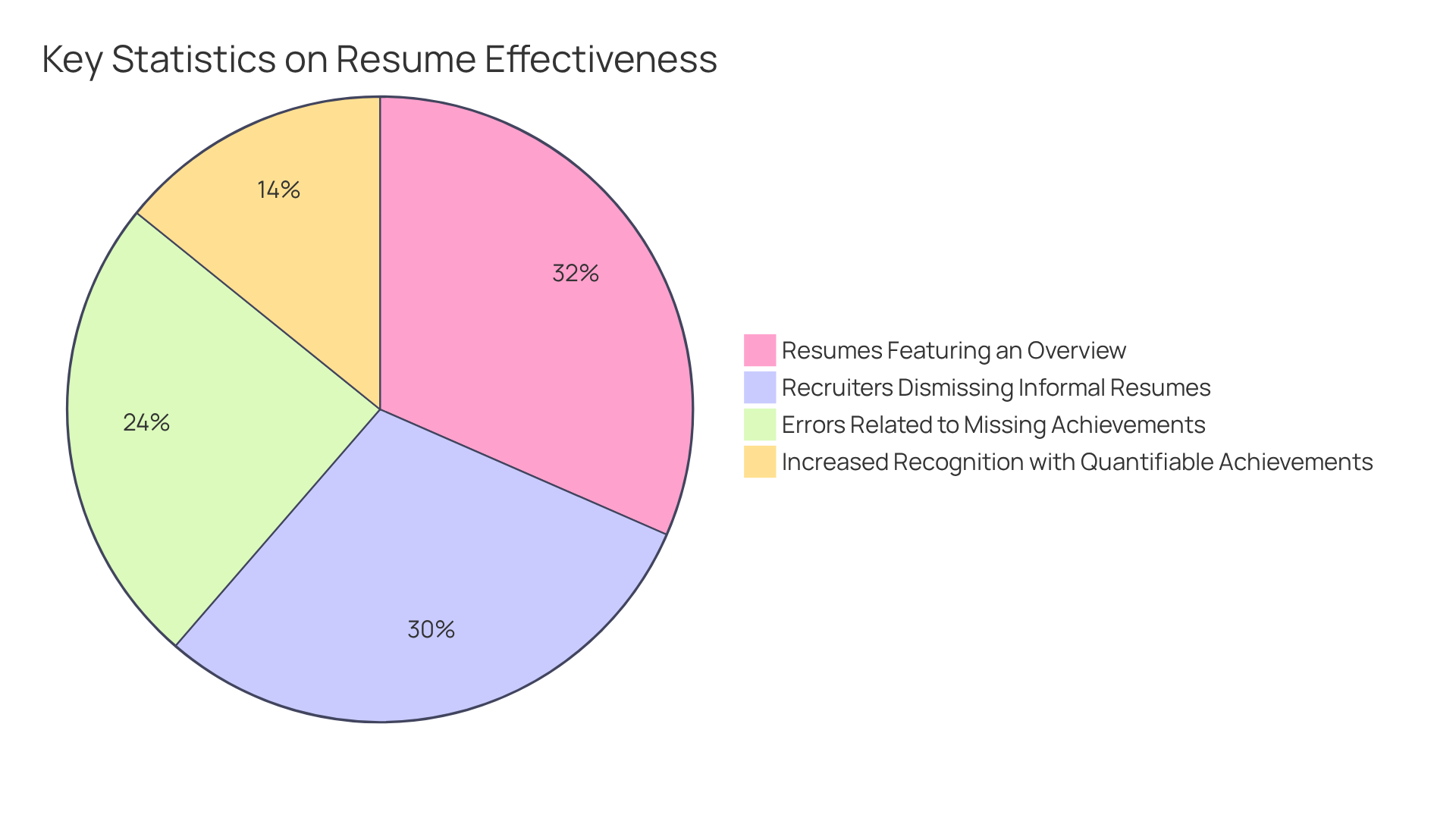 Each slice of the pie represents a key statistic about resumes: the bigger the slice, the more significant that aspect is in the hiring process. Each slice of the pie represents a key statistic about resumes: the bigger the slice, the more significant that aspect is in the hiring process.
