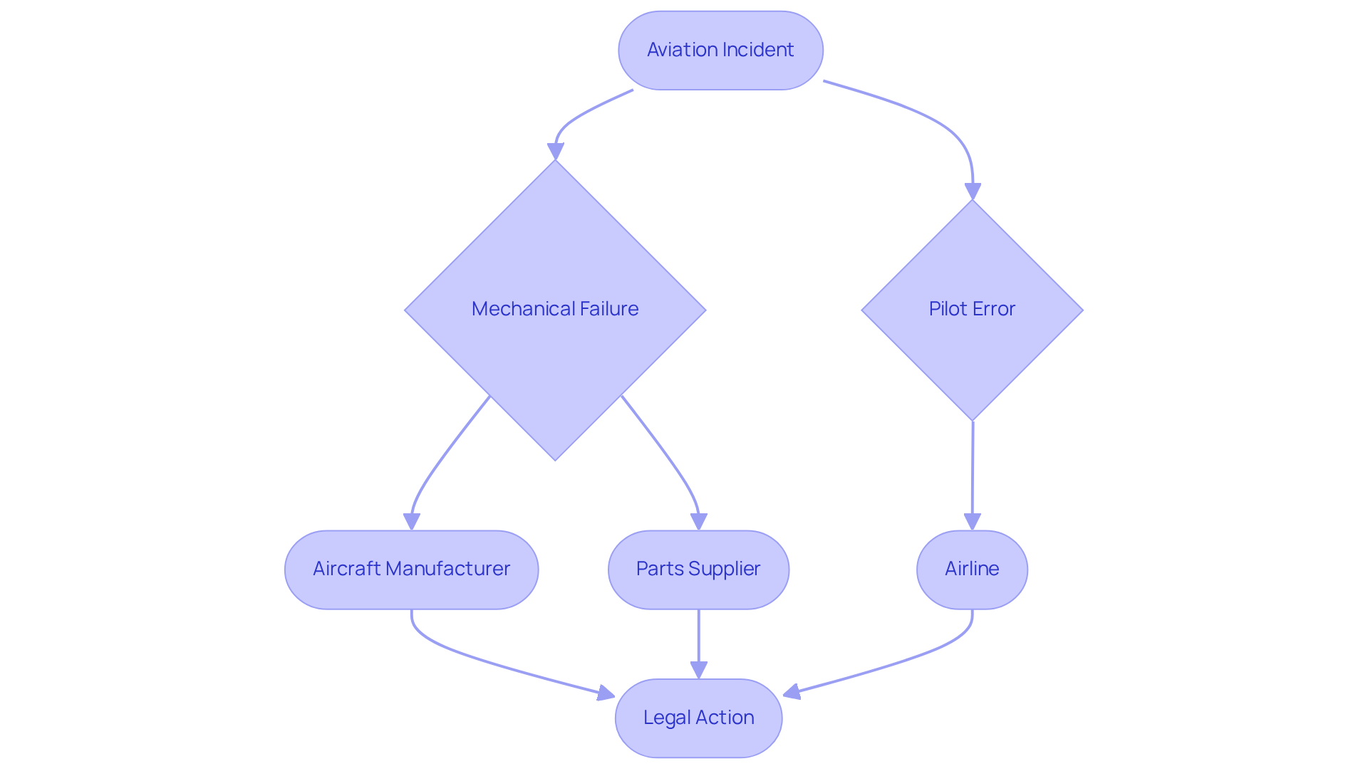 This flowchart helps you visualize the process of determining who is responsible after an aviation incident. Start at the top with the incident, then follow the branches to see how different factors like mechanical failure or pilot error lead to various responsible parties and the subsequent need for legal action. This flowchart helps you visualize the process of determining who is responsible after an aviation incident. Start at the top with the incident, then follow the branches to see how different factors like mechanical failure or pilot error lead to various responsible parties and the subsequent need for legal action.