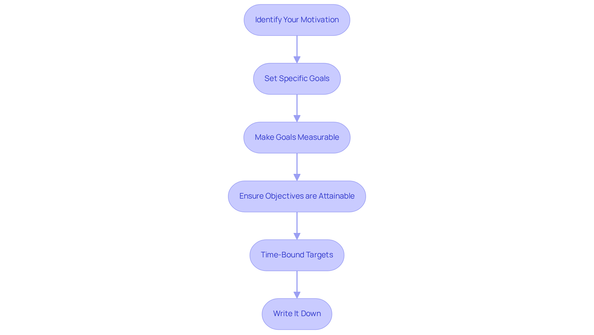 Each box represents a step in your weight loss journey. Follow the arrows to see how to move from identifying your motivation all the way to writing down your goals. Each box represents a step in your weight loss journey. Follow the arrows to see how to move from identifying your motivation all the way to writing down your goals.