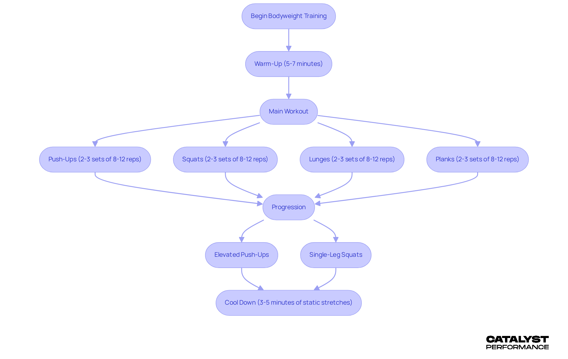 Follow the arrows to see the steps in your bodyweight training journey, from warming up to cooling down. Each box represents a key part of your workout plan, helping you visualize how to progress and stay safe.
