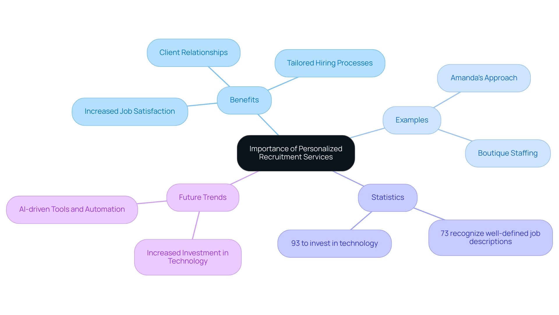 The central node represents the overarching theme, with branches illustrating key areas such as benefits, examples, statistics, and future trends in personalized recruitment.