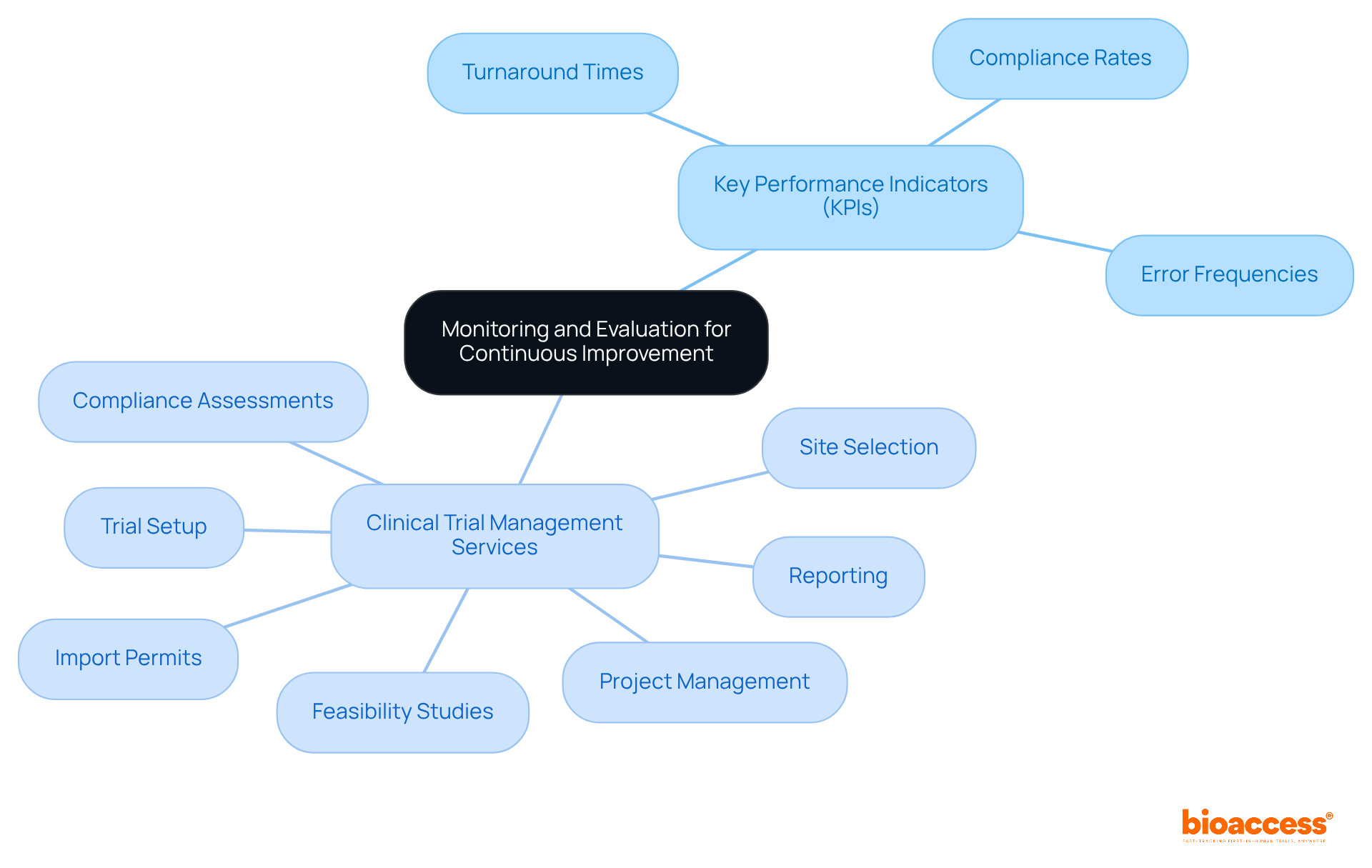 The central node represents the main focus of monitoring and evaluation. The branches show the key performance indicators and services that contribute to improving clinical research processes. Each color-coded section helps you quickly identify related components.