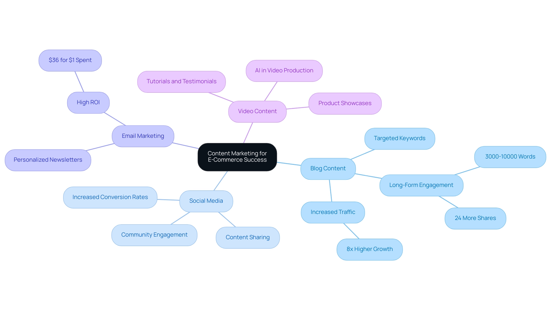 The central node represents the overall strategy, with branches indicating four key content marketing methods, each with its tactics and benefits.