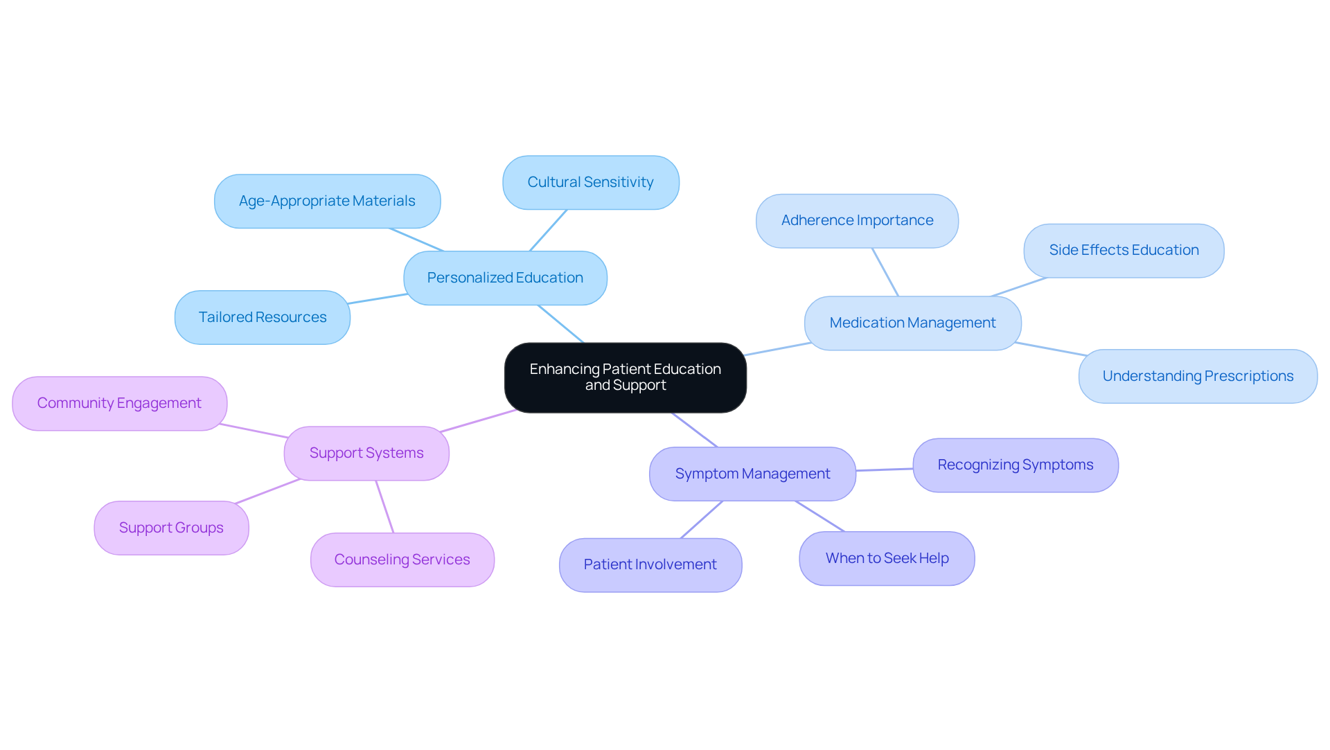 The central node represents the overall goal of improving patient education and support. Each branch shows a key strategy, and the sub-branches detail specific actions or insights that contribute to that strategy.