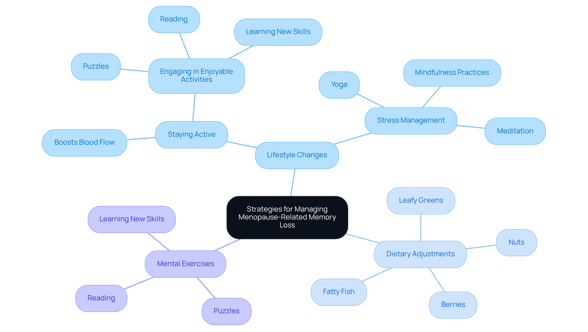 This mindmap starts with the main topic in the center and branches out into different strategies. Each branch represents a key area of focus, and the sub-branches show specific actions or recommendations. Follow the branches to see how each strategy contributes to improving mental clarity during menopause.