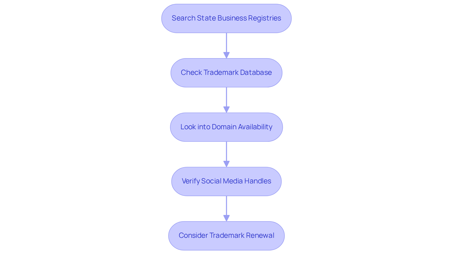Each box represents a step in the verification process for your business name. Start at the top and follow the arrows down to see what actions to take next!