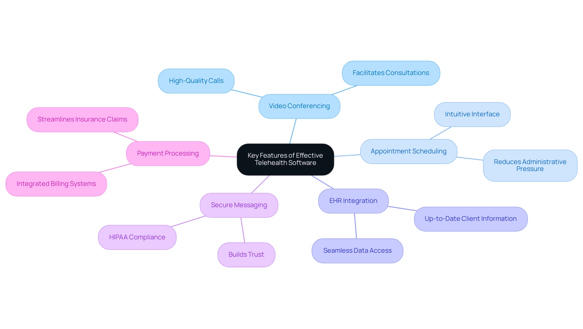 The central node represents the overall topic, with branches showing the key features and their respective aspects.