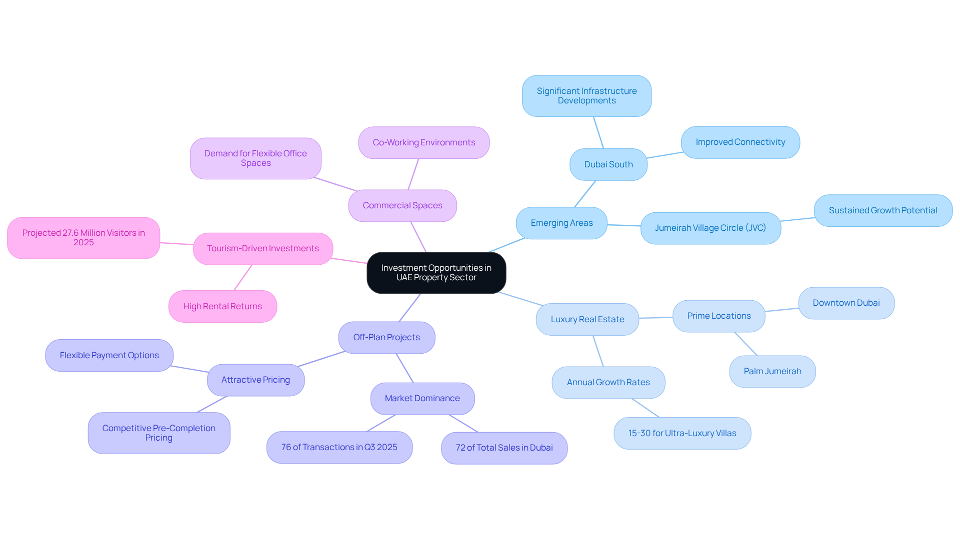 The central node represents the overall theme of investment opportunities, while each branch highlights a specific area of focus. Explore each category to understand the unique prospects available in the UAE property market.