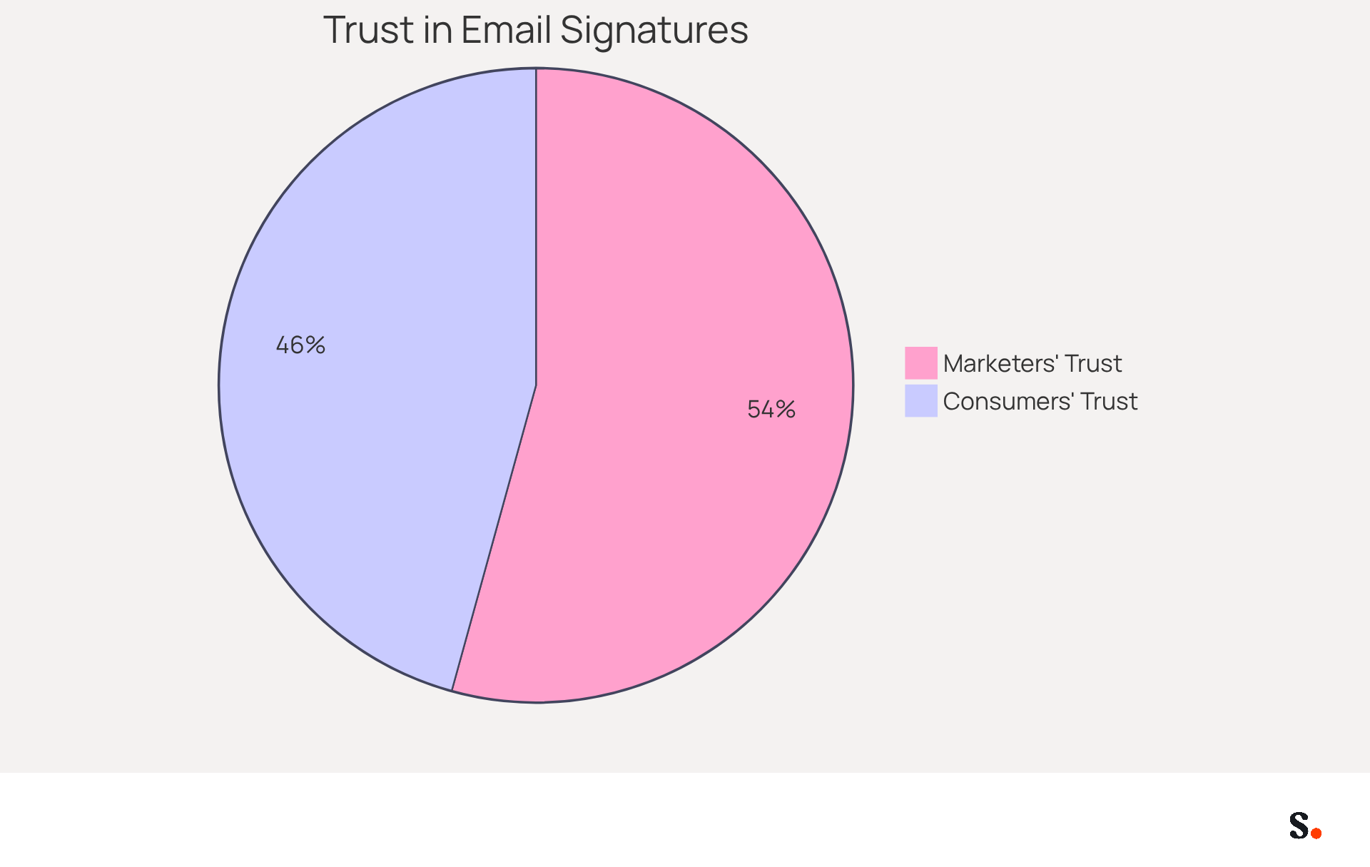 This pie chart shows how many marketers and consumers believe that branded footers in emails enhance trust. The larger the slice, the more people agree with that statement. It helps visualize the importance of integrating email signatures into marketing.