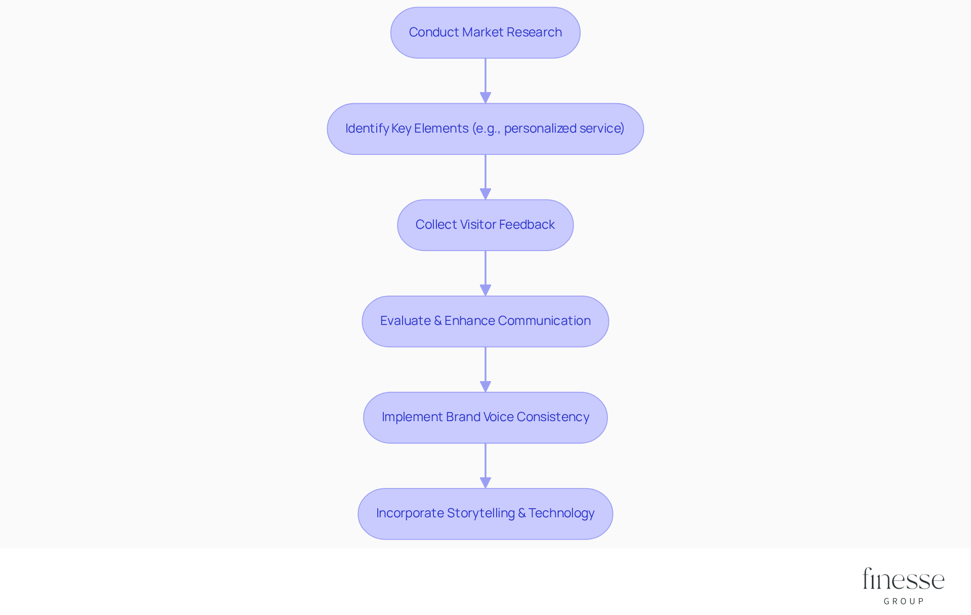Follow the flow from conducting research to implementing strategies. Each step builds on the last, showing how to maintain a brand voice that resonates with guests. Follow the flow from conducting research to implementing strategies. Each step builds on the last, showing how to maintain a brand voice that resonates with guests.