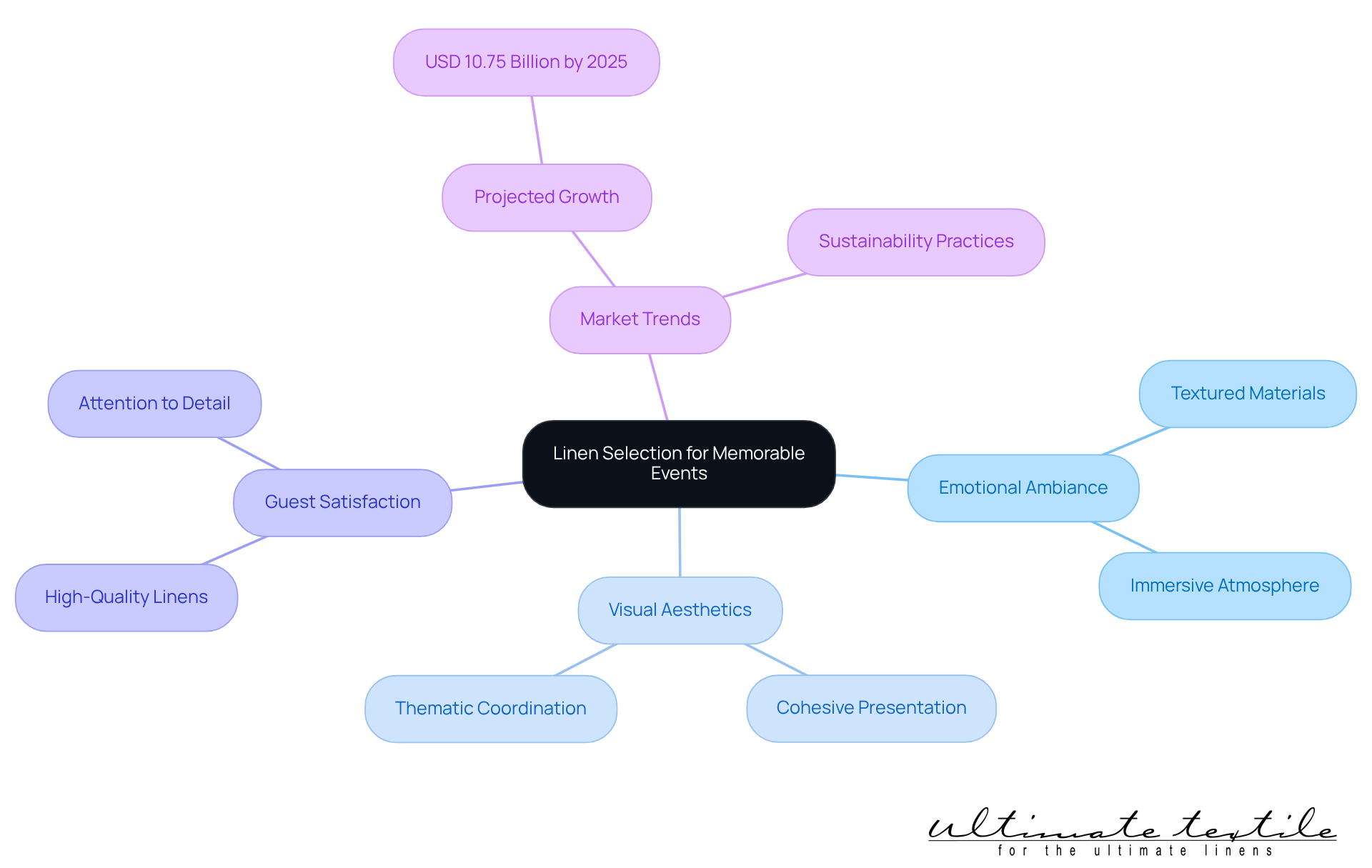 The central idea is about how linen selection impacts events. Each branch explores different aspects, like how it affects emotions and aesthetics, helping you understand the full picture of creating unforgettable experiences.