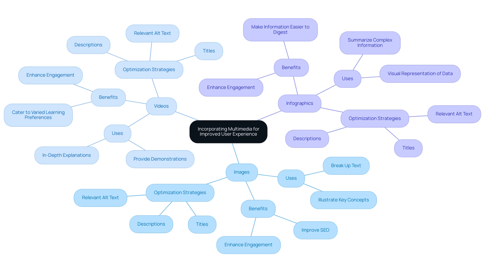 Central node represents the main topic, branches denote different multimedia types, and sub-branches illustrate specific uses, benefits, and optimization strategies.