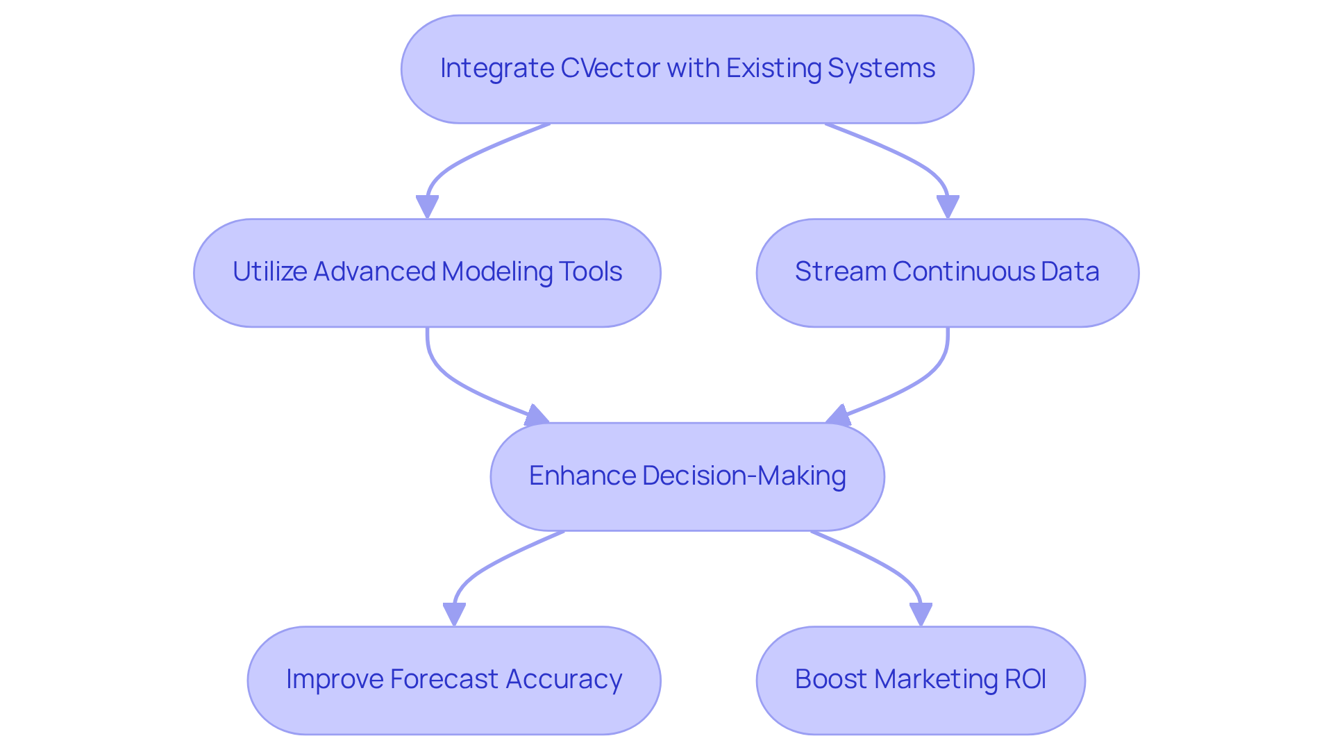 Follow the arrows to see how integrating CVector leads to better decision-making and improved project outcomes. Each box represents a step in the process, showing how teams can leverage data for success.