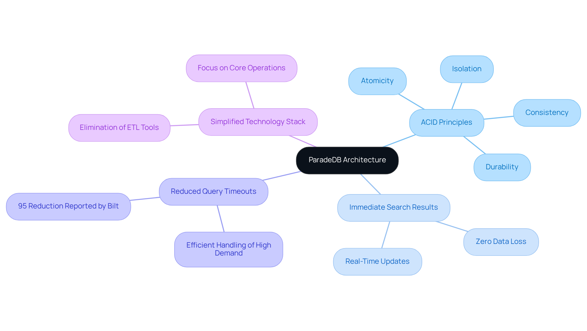 The central node represents ParadeDB's architecture, while the branches show how its ACID compliance leads to immediate search results, reduced query timeouts, and a simplified technology stack, enhancing the overall e-commerce experience.