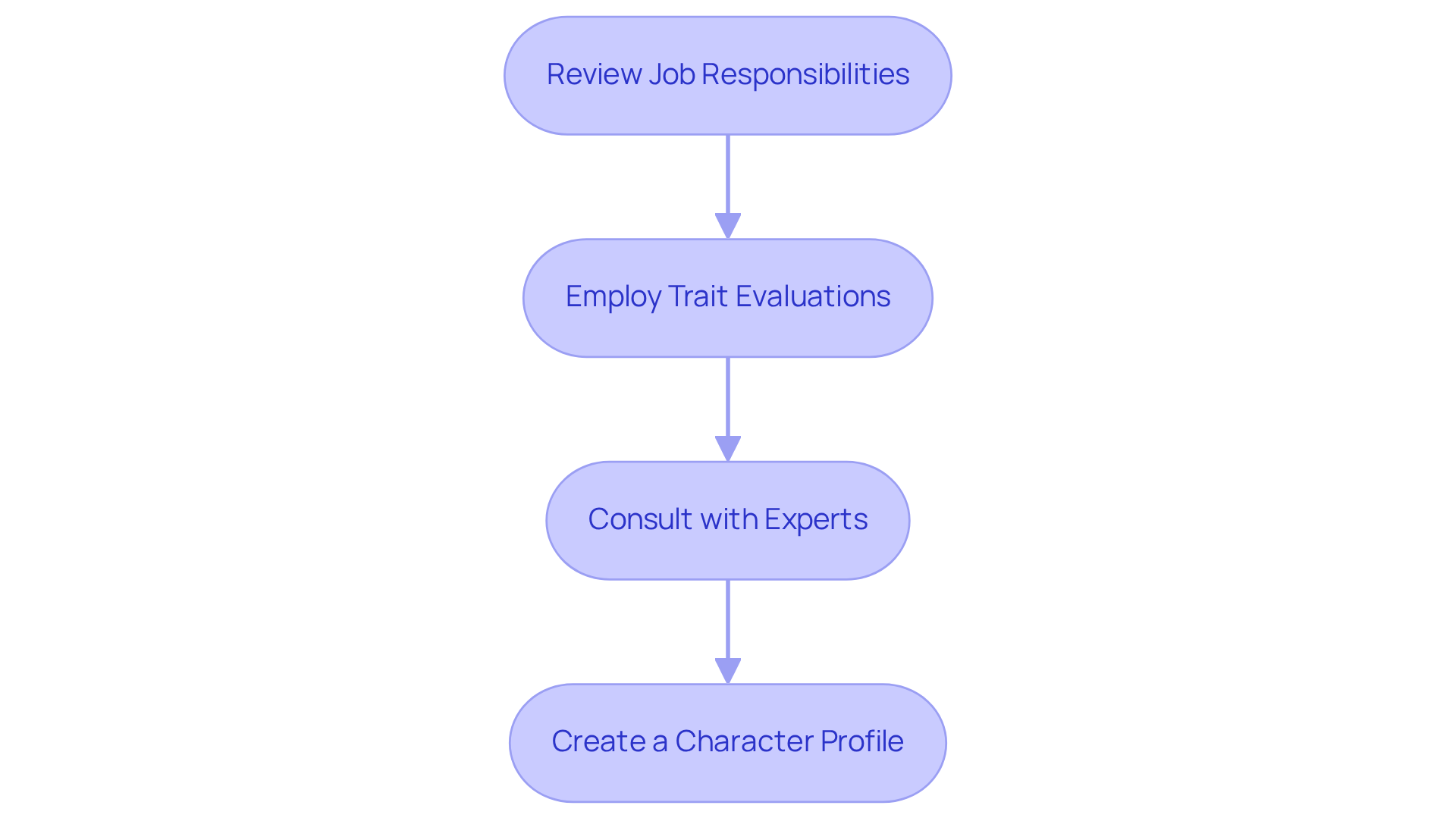 Each box represents a step in the process of identifying essential traits for a job role. Follow the arrows to see how each step leads to the next, guiding you through the entire process. Each box represents a step in the process of identifying essential traits for a job role. Follow the arrows to see how each step leads to the next, guiding you through the entire process.