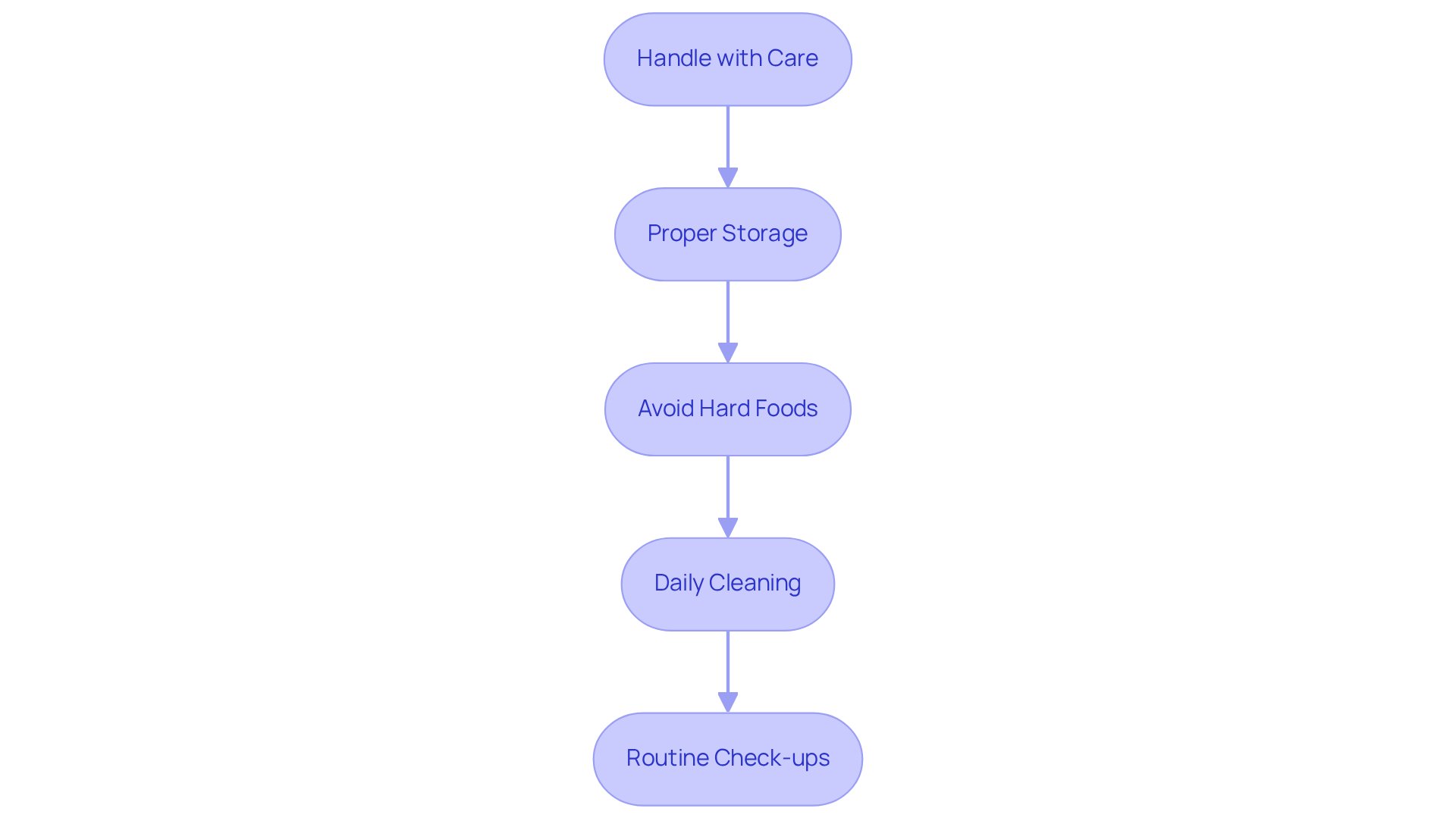 Each box represents a step you can take to keep your dentures in great shape. Follow the arrows to see the order of actions you should take for the best results.