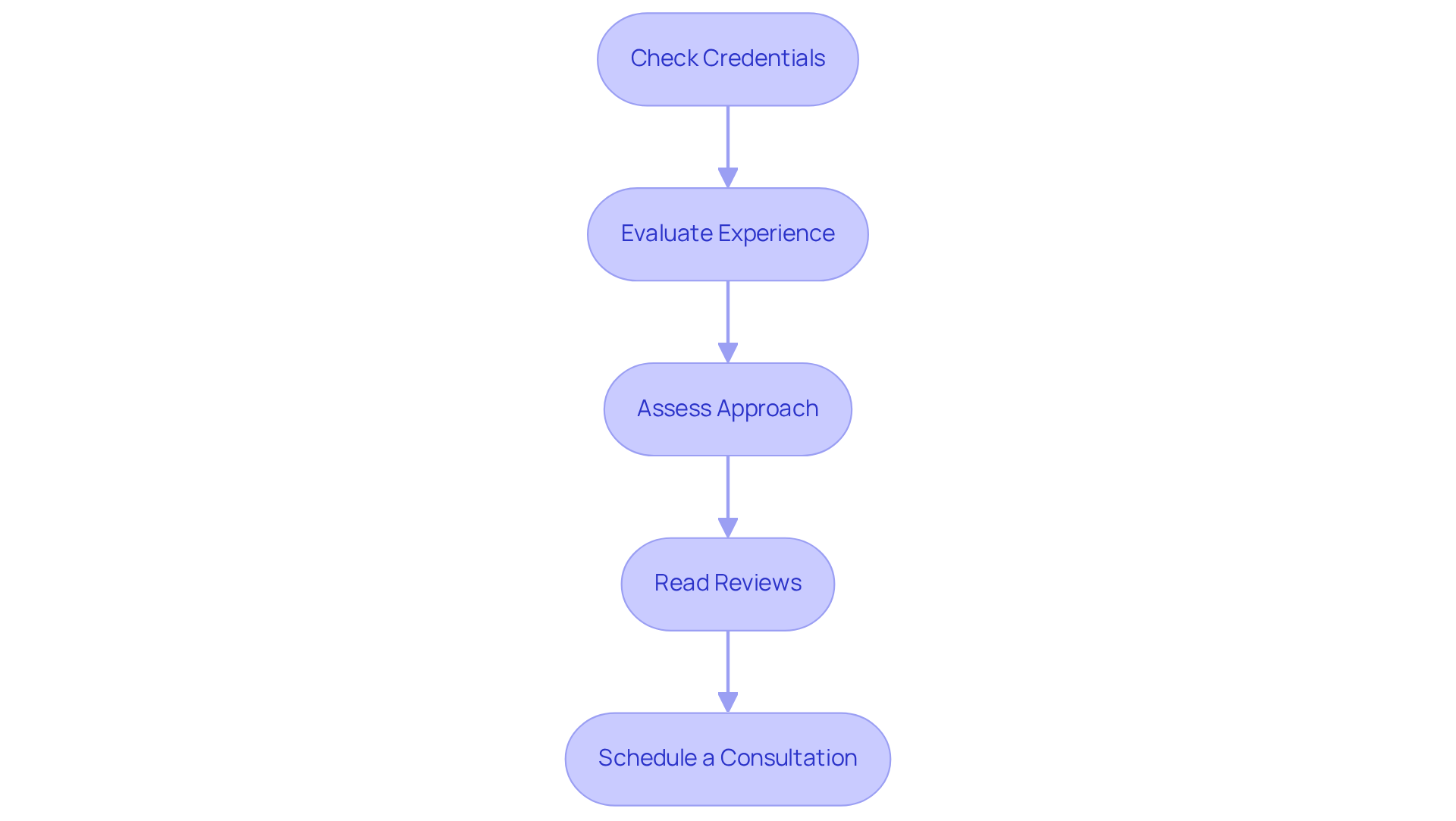 Each box represents a step in your journey to find the right doctor. Follow the arrows to see the order of steps you should take, starting from checking credentials to scheduling a consultation.