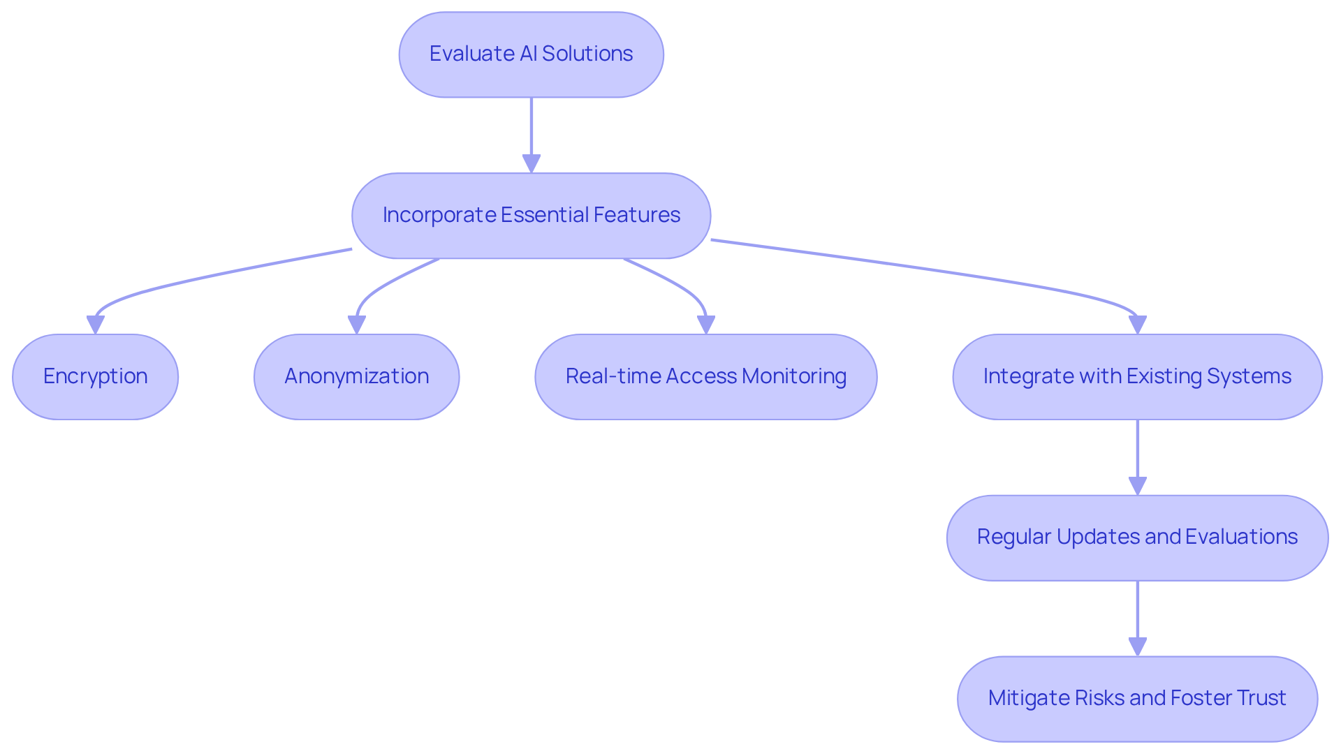 Each box represents a step in the process of enhancing data security with AI technologies. Follow the arrows to see how each step builds on the previous one, leading to improved information protection.