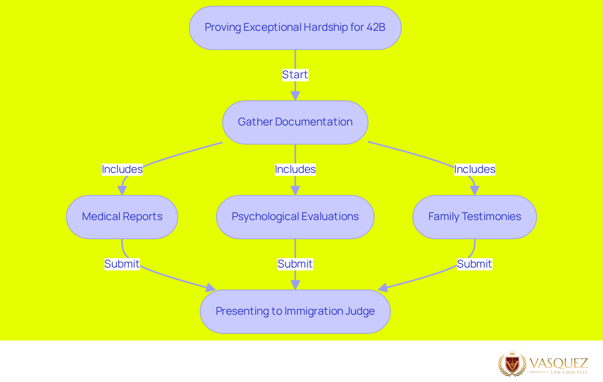 This flowchart outlines the steps you need to take to prove exceptional hardship for 42B relief. Start at the top and follow the arrows to see what documentation you need to gather and how to present your case effectively. This flowchart outlines the steps you need to take to prove exceptional hardship for 42B relief. Start at the top and follow the arrows to see what documentation you need to gather and how to present your case effectively.