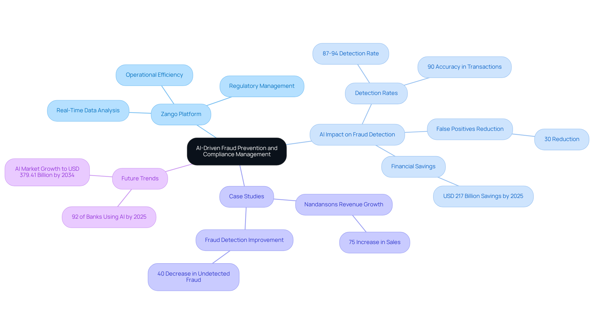 The central node represents the main topic, while the branches show different aspects of AI integration in fraud prevention and compliance. Each sub-branch provides specific details or statistics related to that aspect.