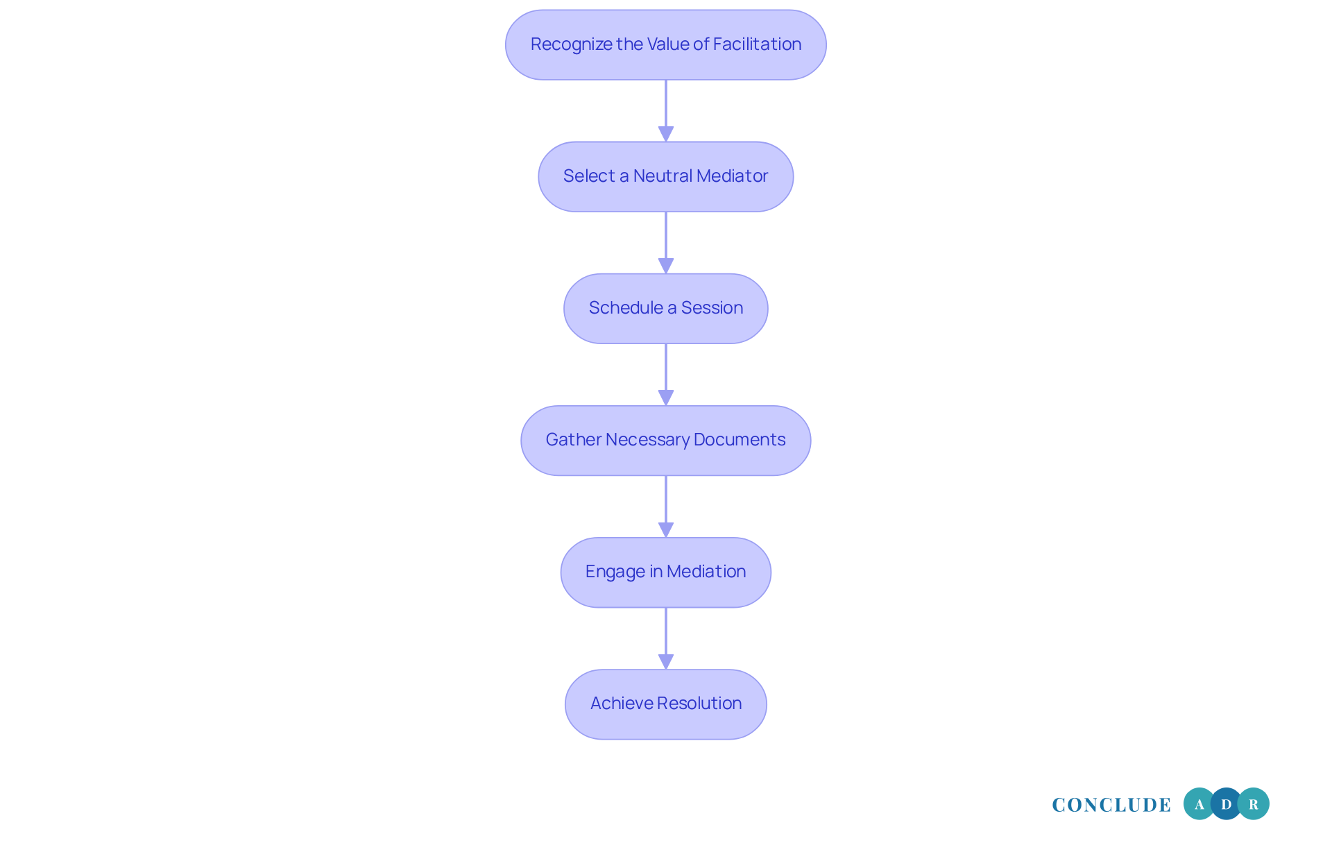Each box represents a step in the mediation journey. Follow the arrows to see how each action leads to the next, guiding you through the process of effective mediation.