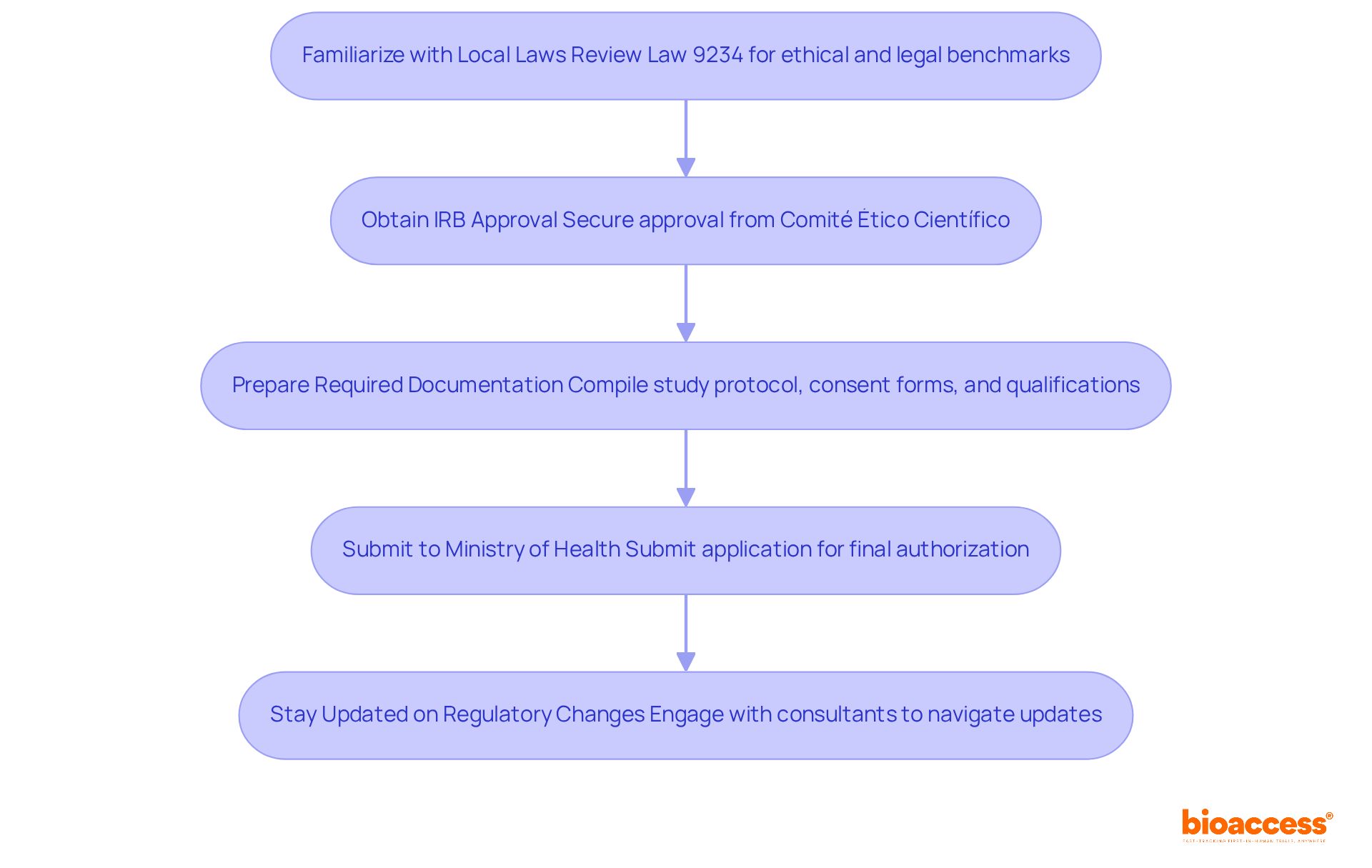 Each box represents a step you need to take to comply with regulations for clinical research in Costa Rica. Follow the arrows to see the order of steps, ensuring you don’t miss any important actions along the way.