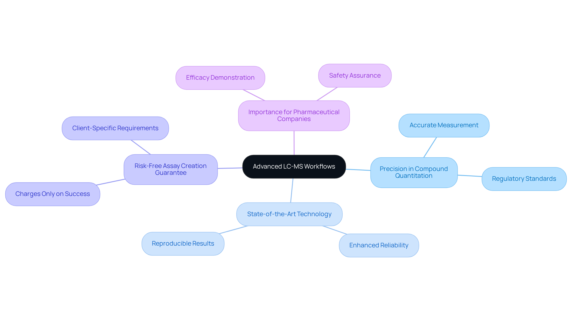 The center represents the core focus of advanced workflows, while the branches show how different elements contribute to enhancing precision in drug quantitation. Each branch highlights a key aspect of the workflows, making it easy to understand their interconnectedness. The center represents the core focus of advanced workflows, while the branches show how different elements contribute to enhancing precision in drug quantitation. Each branch highlights a key aspect of the workflows, making it easy to understand their interconnectedness.