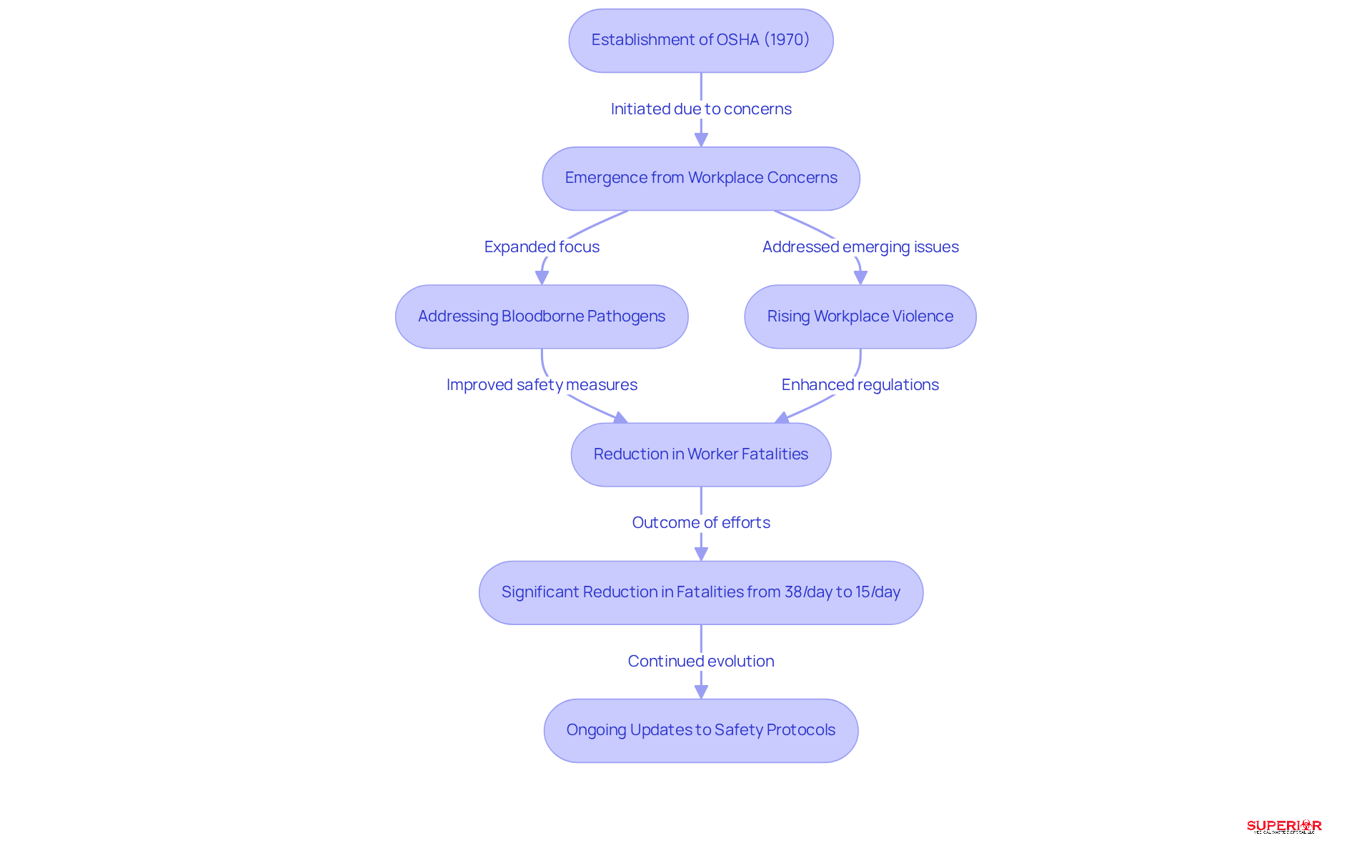 Follow the arrows to see how OSHA has developed over the years, from its creation to its ongoing efforts to improve workplace safety. Each box represents a significant event or change that has shaped OSHA's role in protecting workers.