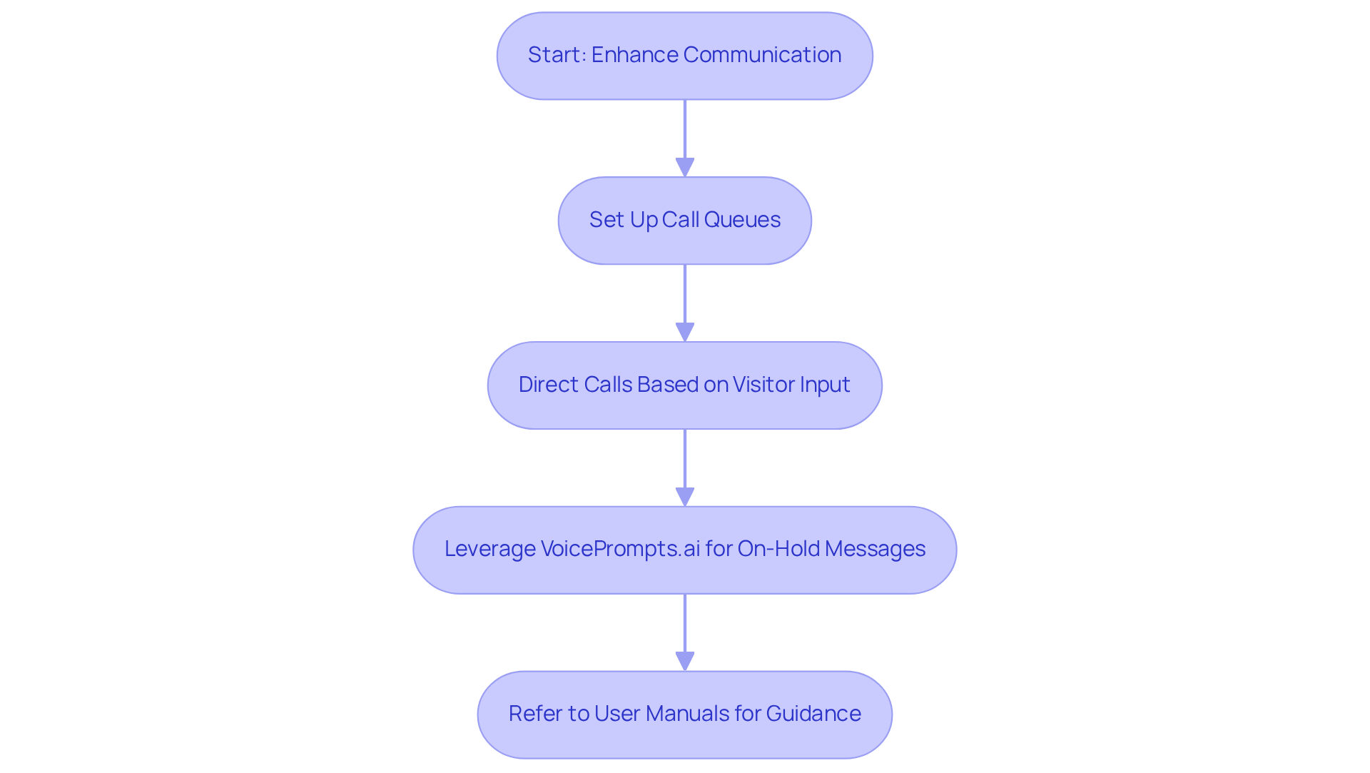 Follow the arrows to see how to enhance communication in your hotel. Each box represents a step in the process, leading you to better manage guest inquiries and improve their experience. Follow the arrows to see how to enhance communication in your hotel. Each box represents a step in the process, leading you to better manage guest inquiries and improve their experience.