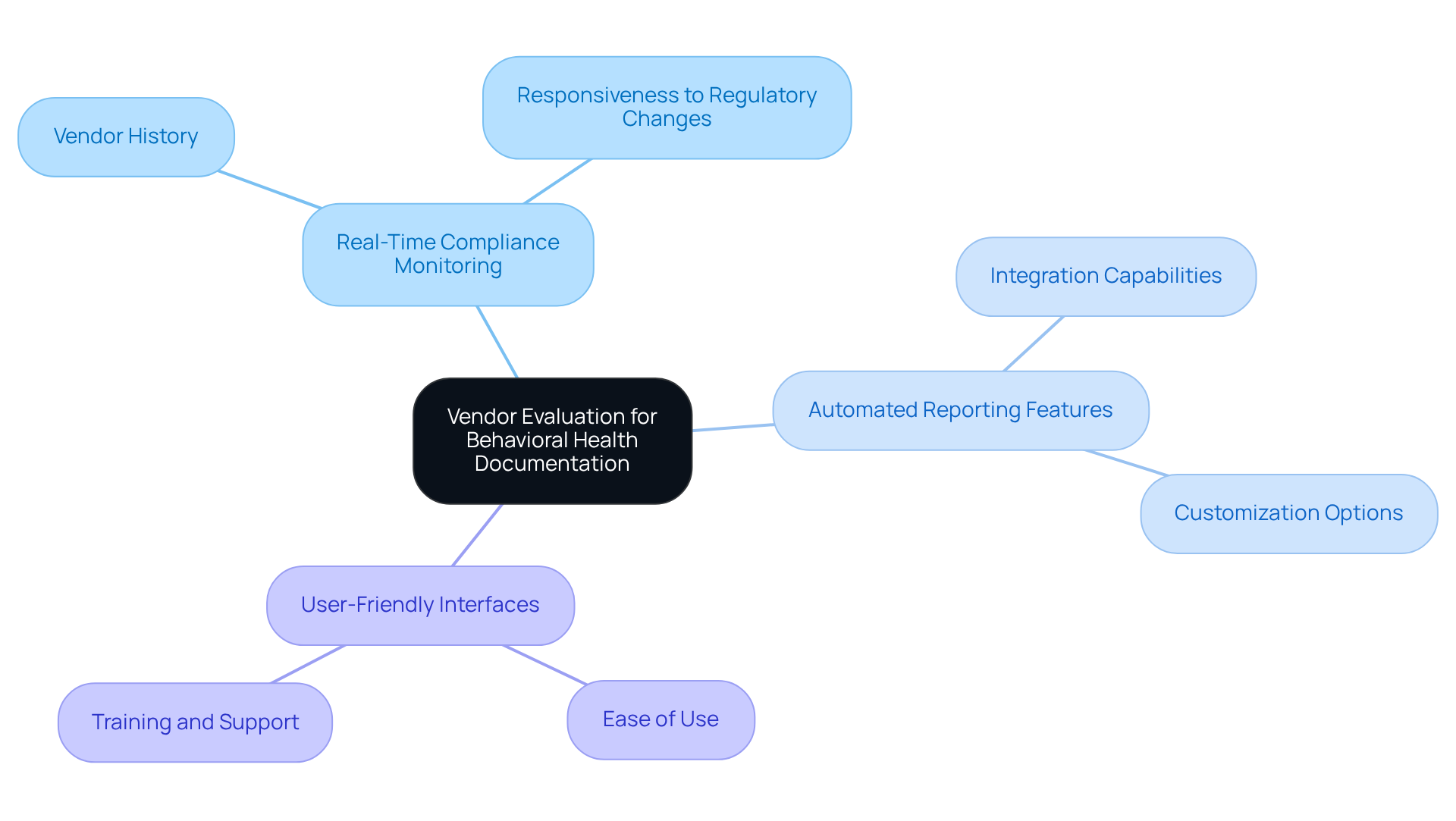 The center represents the main topic of vendor evaluation, while the branches show the key factors to consider. Each sub-branch provides additional details, helping you understand what to look for in a vendor.