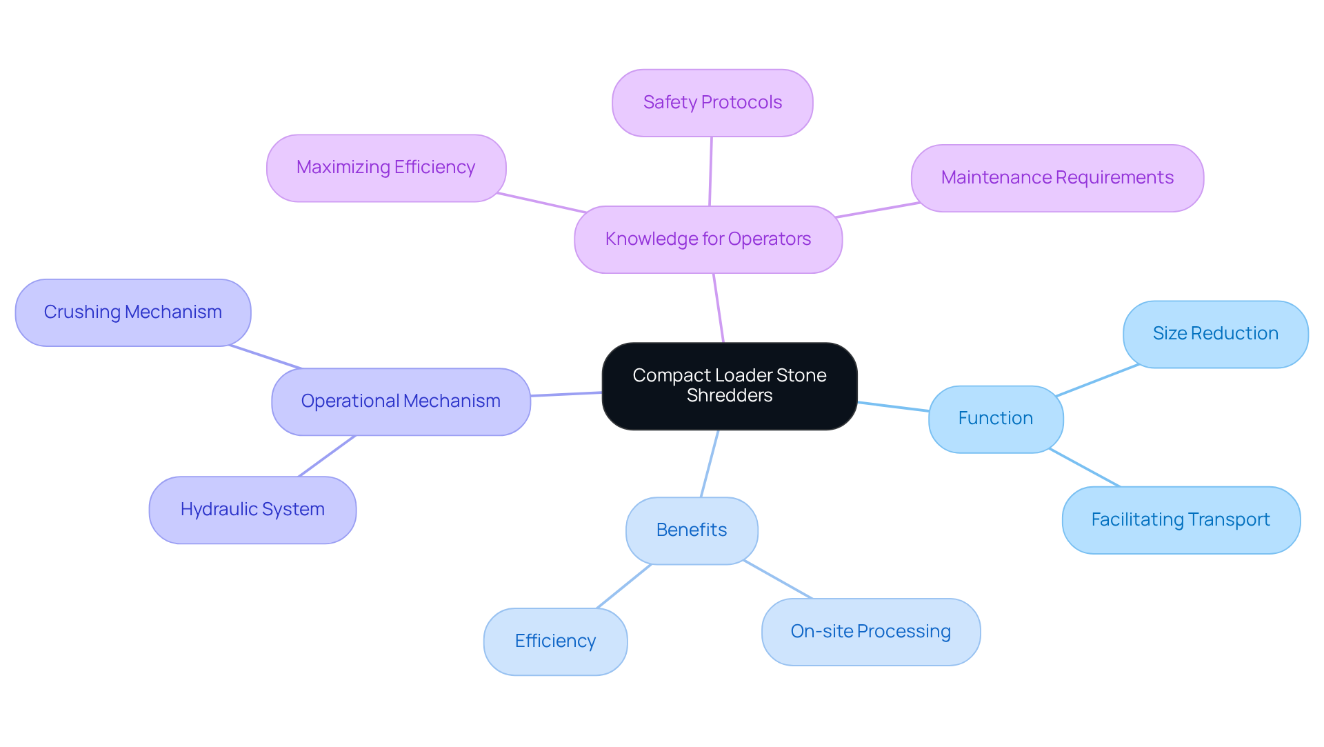 Start at the center with the main topic, then explore each branch to learn about the functions, benefits, and important operational knowledge related to these machines. Start at the center with the main topic, then explore each branch to learn about the functions, benefits, and important operational knowledge related to these machines.