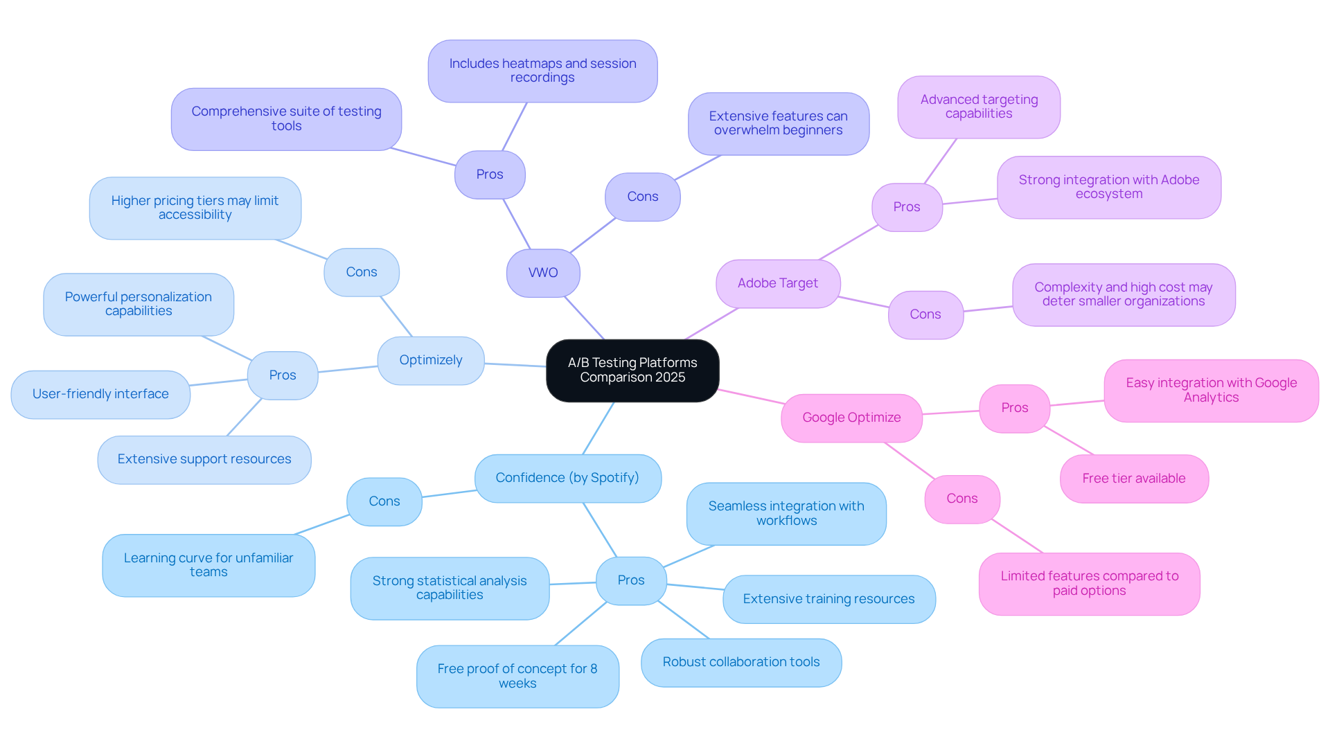 The central node represents the overall comparison of A/B testing platforms. Each branch shows a specific platform, with sub-branches detailing its pros (strengths) and cons (weaknesses). This layout helps you quickly identify which platform may work best for your needs.