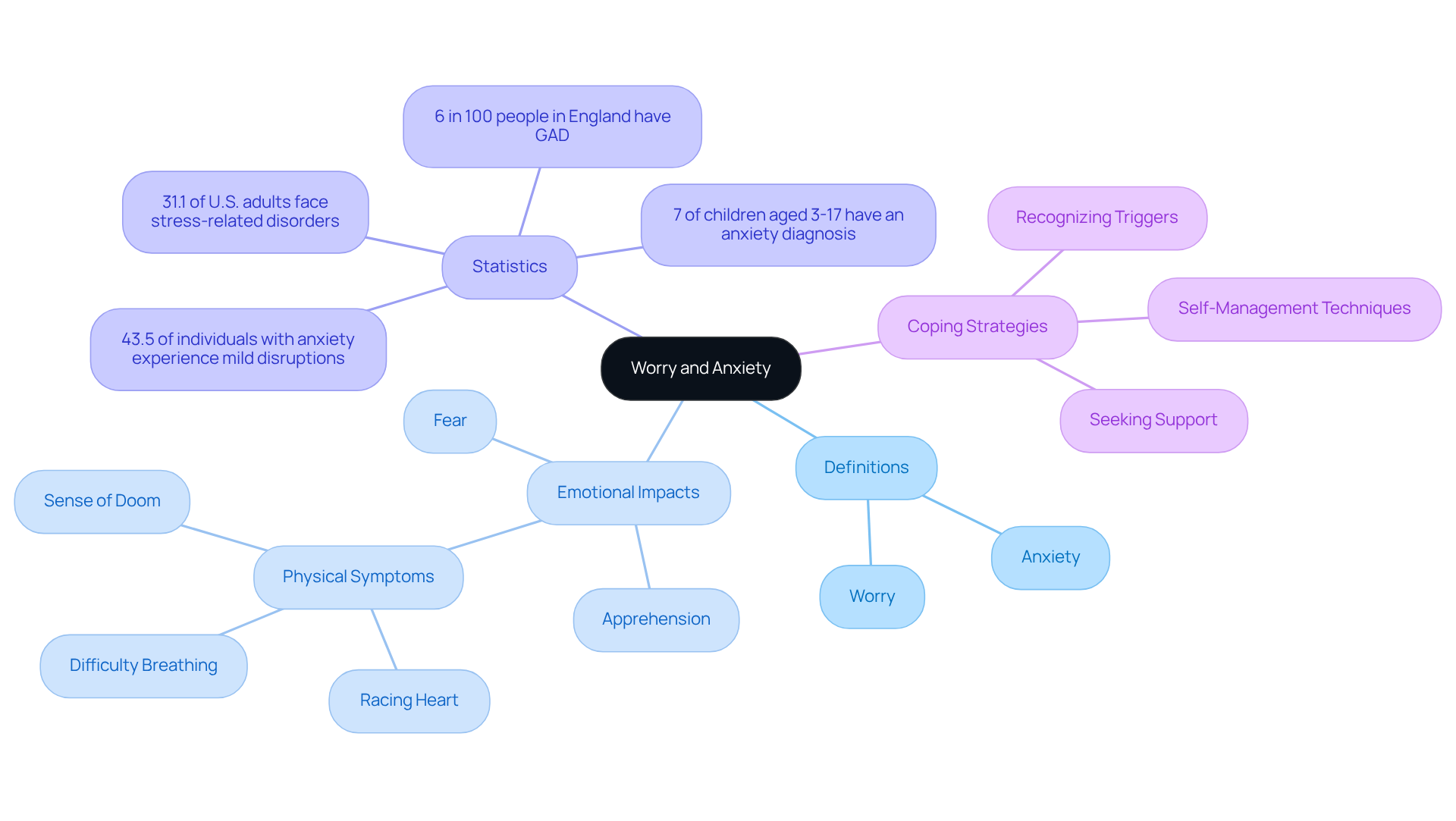 This mindmap helps you explore the key concepts of worry and anxiety. Start at the center with the main topic, then follow the branches to see definitions, emotional effects, statistics, and ways to cope. Each color represents a different aspect, making it easier to understand how everything connects.
