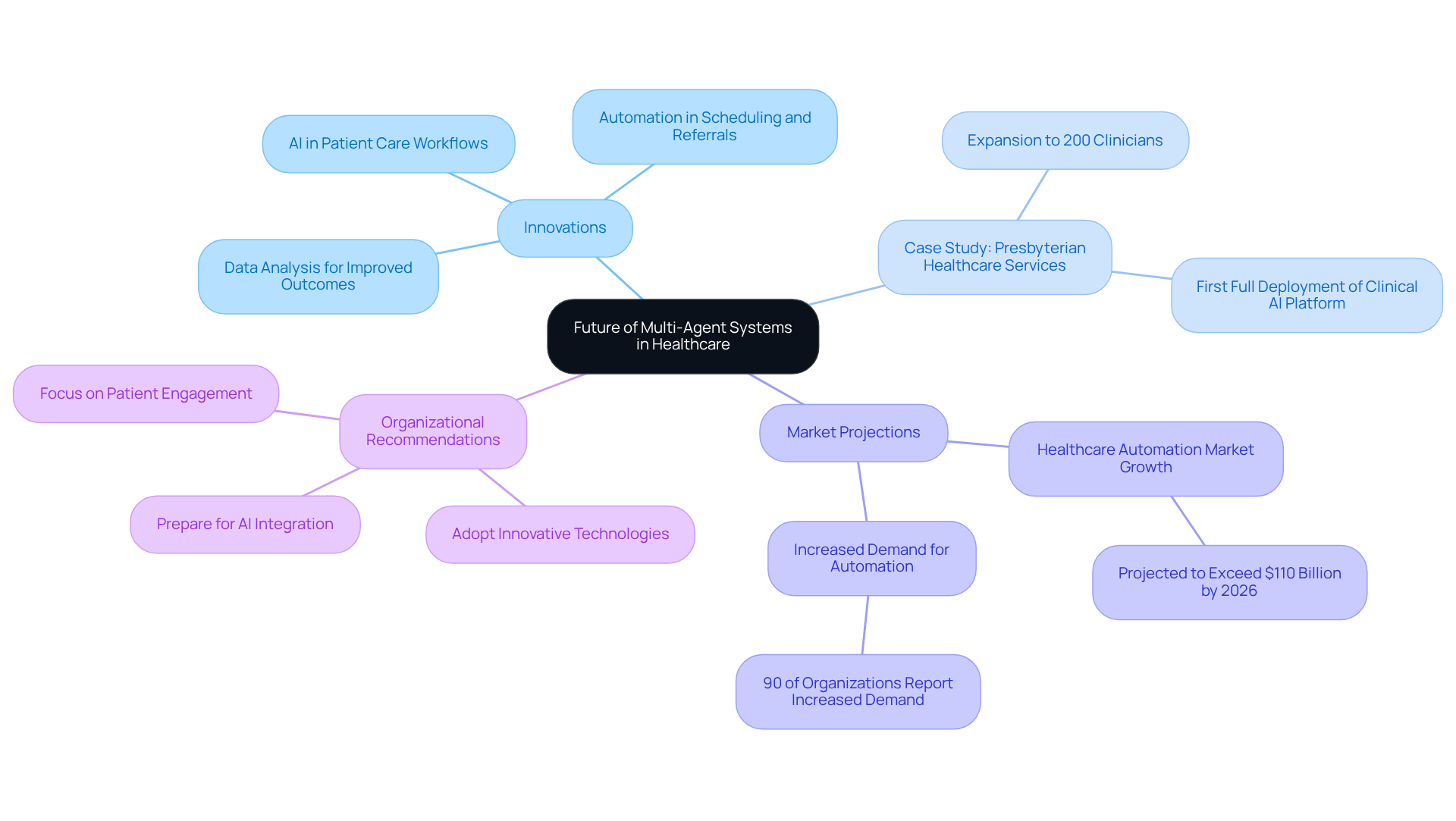 The center represents the main topic, while branches show different aspects of how multi-agent systems can transform healthcare. Each color-coded branch leads to more detailed information, making it easy to explore the connections. The center represents the main topic, while branches show different aspects of how multi-agent systems can transform healthcare. Each color-coded branch leads to more detailed information, making it easy to explore the connections.