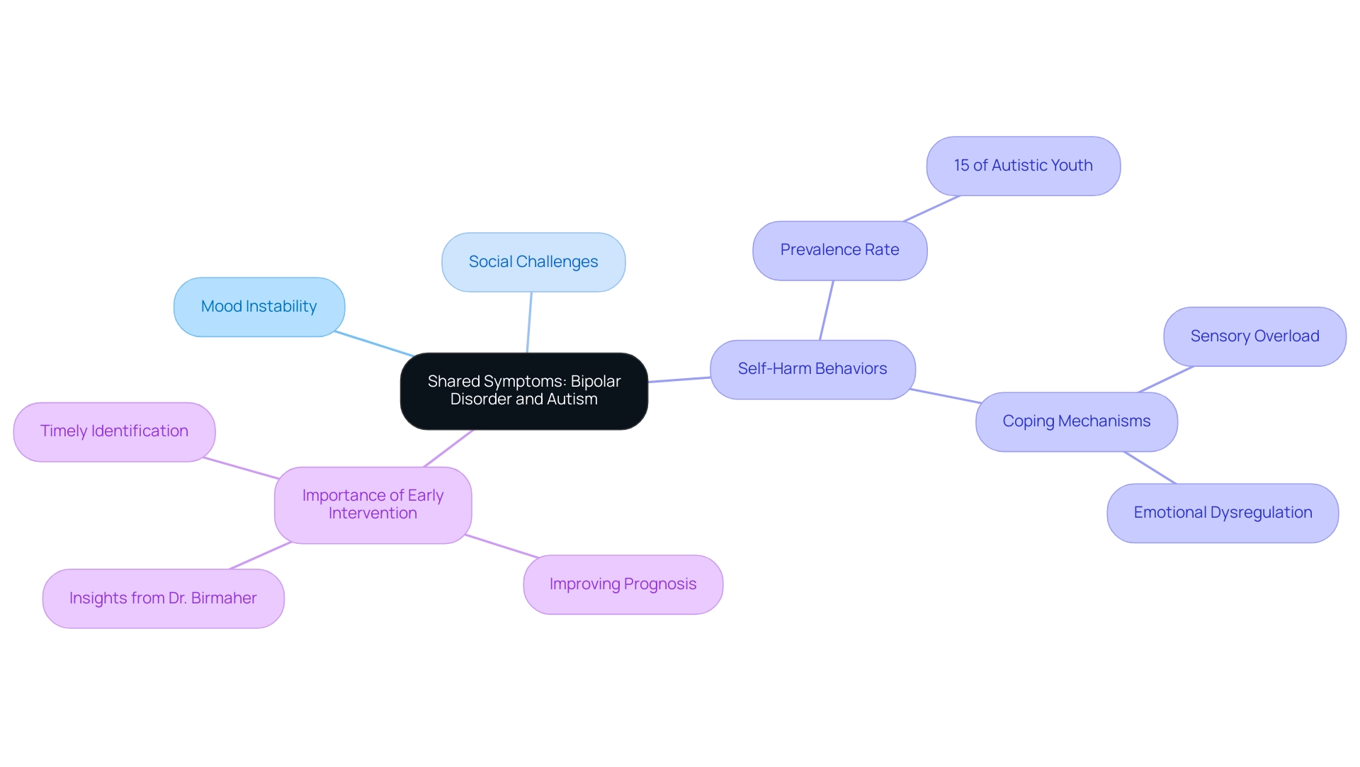 Central node represents shared symptoms; branches indicate specific symptoms, prevalence rates, and intervention importance, with colors differentiating categories.