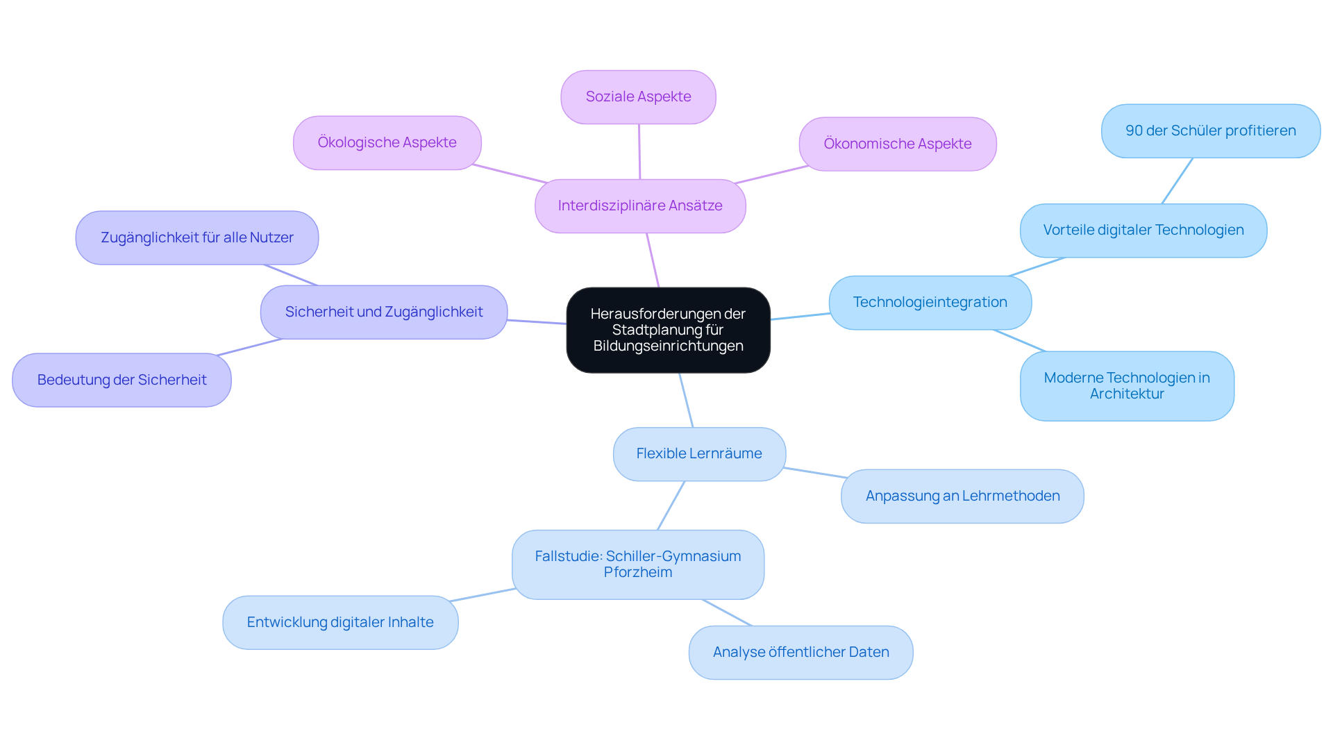 Im Zentrum steht das Hauptthema, und die Äste zeigen die verschiedenen Herausforderungen und Ansätze. Jeder Ast repräsentiert ein wichtiges Thema, das zur Verbesserung der Bildungseinrichtungen beiträgt. Im Zentrum steht das Hauptthema, und die Äste zeigen die verschiedenen Herausforderungen und Ansätze. Jeder Ast repräsentiert ein wichtiges Thema, das zur Verbesserung der Bildungseinrichtungen beiträgt.