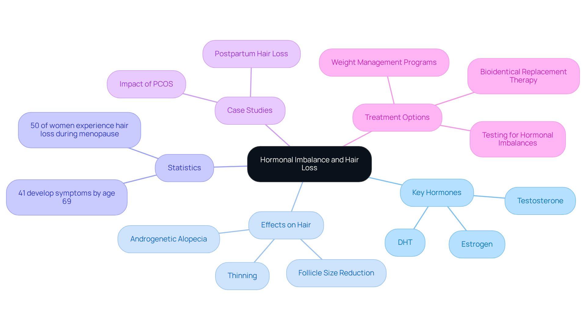 This mindmap starts with the main topic in the center and branches out to show how different hormones affect hair health. Each branch represents a key area of information, helping you see how they connect and contribute to the overall issue of hair loss. This mindmap starts with the main topic in the center and branches out to show how different hormones affect hair health. Each branch represents a key area of information, helping you see how they connect and contribute to the overall issue of hair loss.
