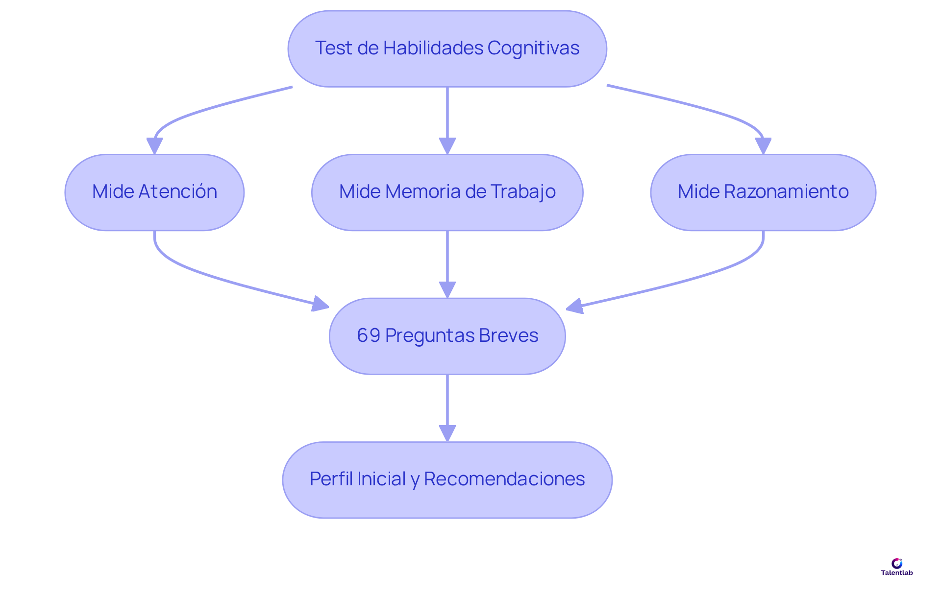 Este diagrama muestra cómo funciona el test de habilidades cognitivas. Cada cuadro representa una parte del proceso, desde la medición de habilidades hasta la entrega de un perfil inicial que ayuda a los candidatos y a las organizaciones.