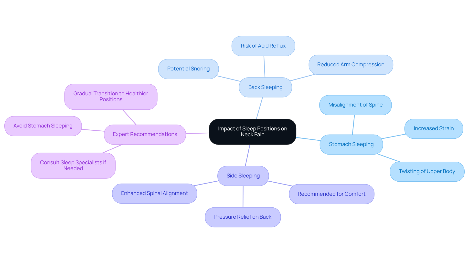 The central idea is about how different sleep positions affect neck pain. Each branch shows a specific position and its pros and cons, helping you see which might work best for you. The central idea is about how different sleep positions affect neck pain. Each branch shows a specific position and its pros and cons, helping you see which might work best for you.