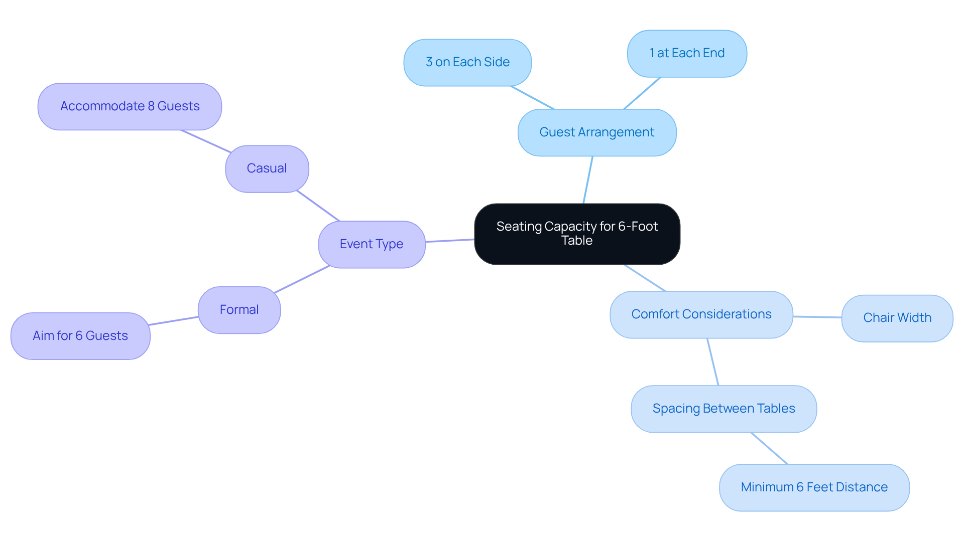 Start at the center with the main topic of seating capacity, then explore how guest arrangements, comfort, and event type influence the best setup for your gathering.